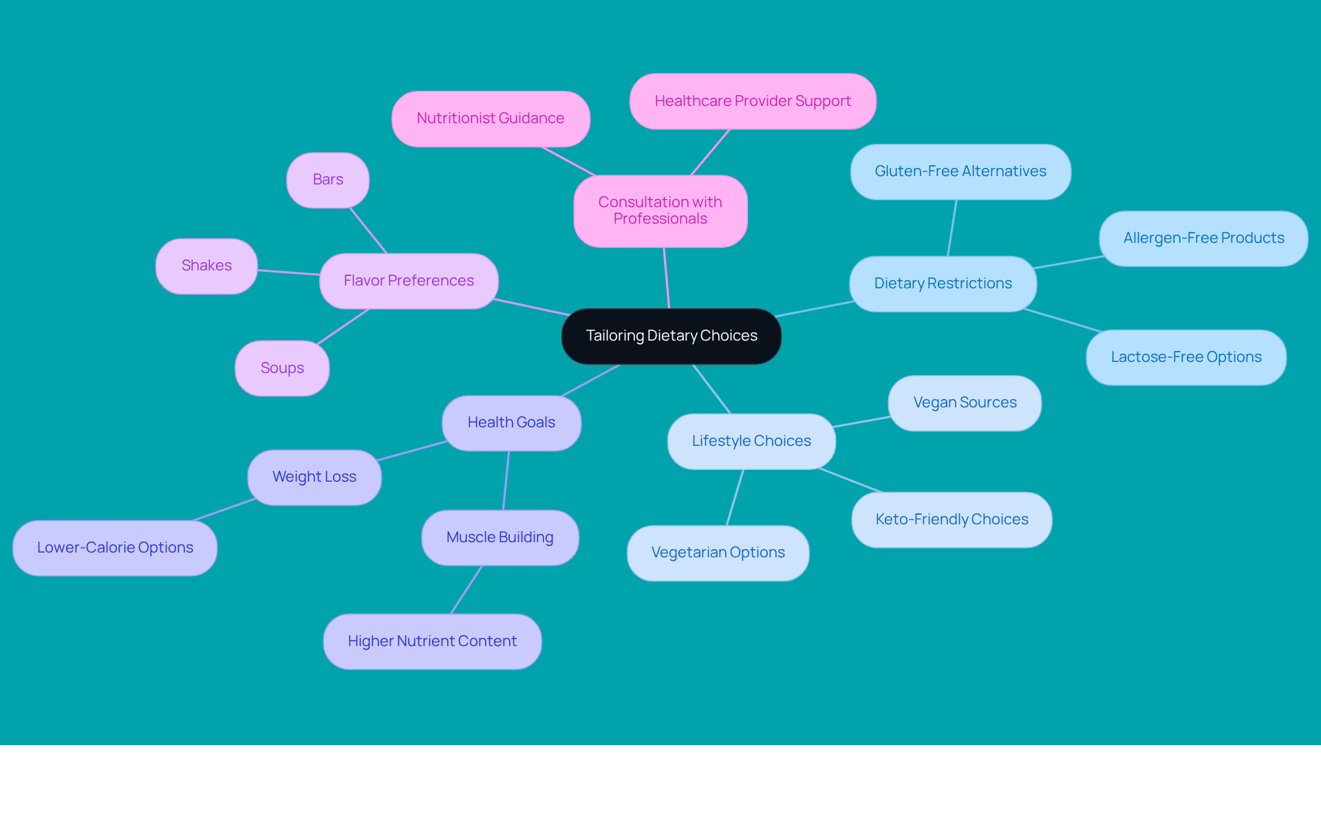This mindmap shows how to customize your dietary options based on various factors. Each branch represents a different approach, guiding you in making choices that fit your needs.