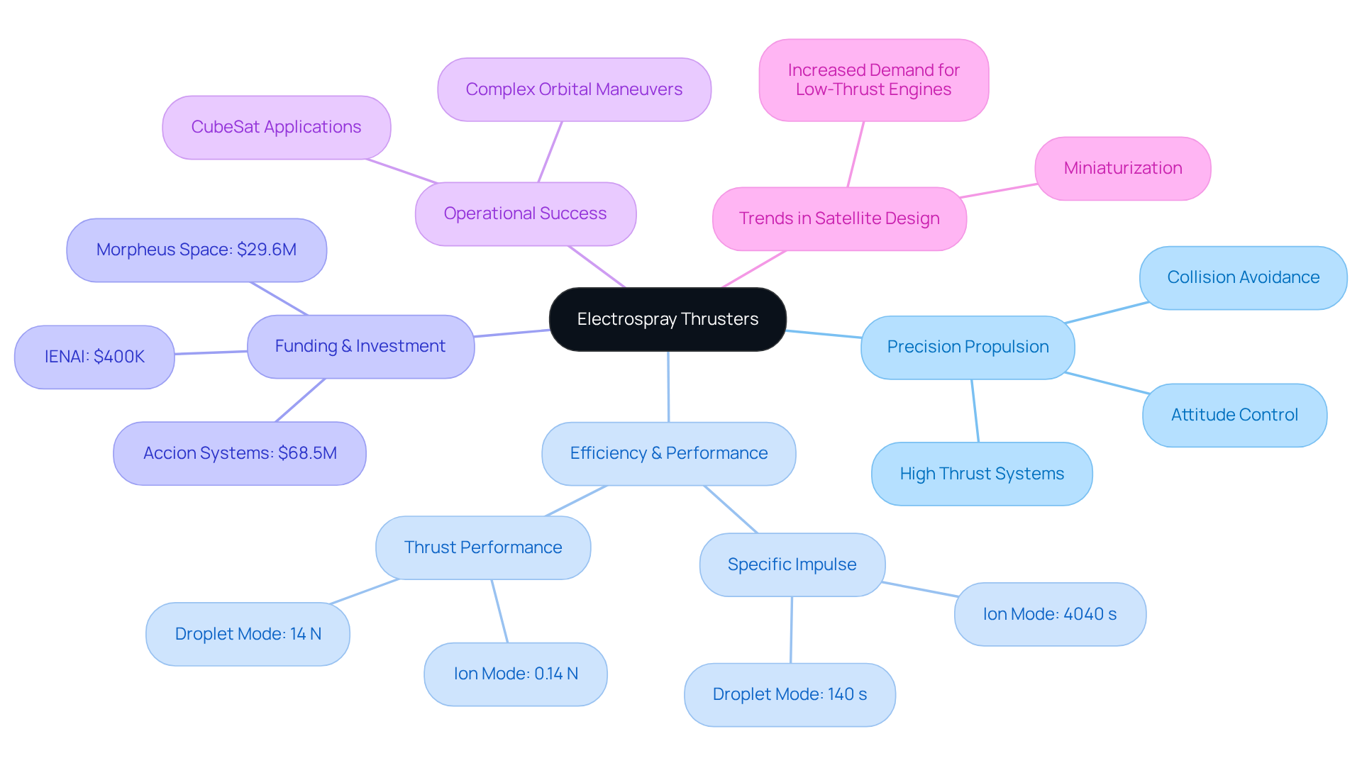 The central node represents the main topic, while the branches illustrate different aspects of electrospray thrusters, showing how they contribute to advancements in satellite technology. Each color-coded branch helps you quickly identify related information.