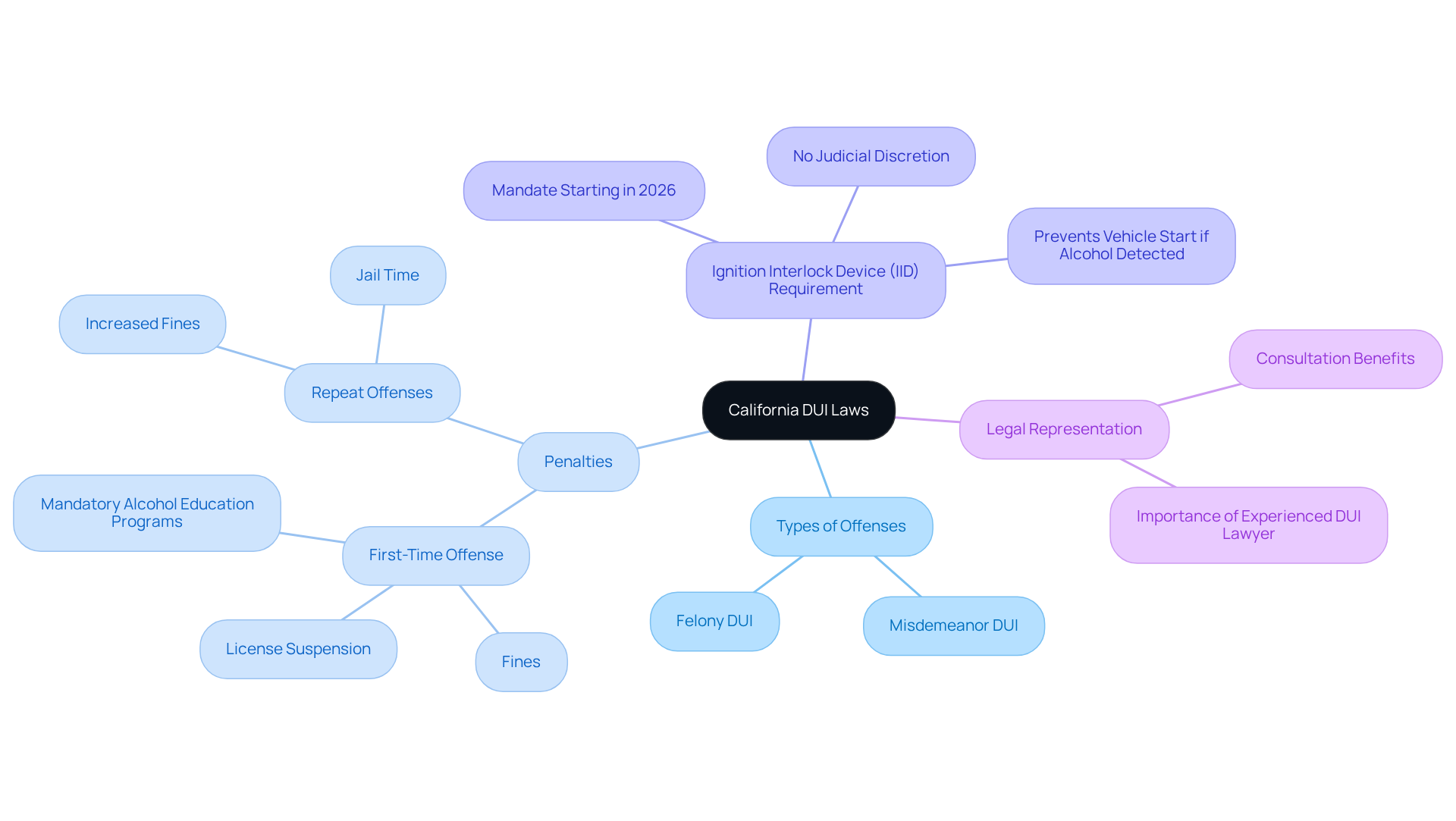 This mindmap starts with the main topic of DUI laws in California at the center. Each branch represents a different aspect of these laws, such as types of offenses and penalties. Follow the branches to explore how these elements connect and what they mean for individuals facing DUI charges.