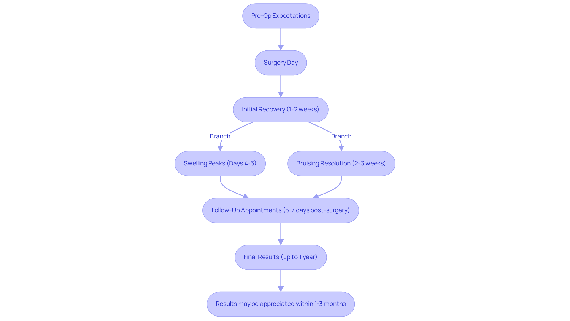 This flowchart guides you through the rhinoplasty process, from pre-operation to recovery and final results. Each box represents a key stage, and the arrows show how you move from one step to the next. Follow the path to understand what to expect at each phase of your transformation. This flowchart guides you through the rhinoplasty process, from pre-operation to recovery and final results. Each box represents a key stage, and the arrows show how you move from one step to the next. Follow the path to understand what to expect at each phase of your transformation.