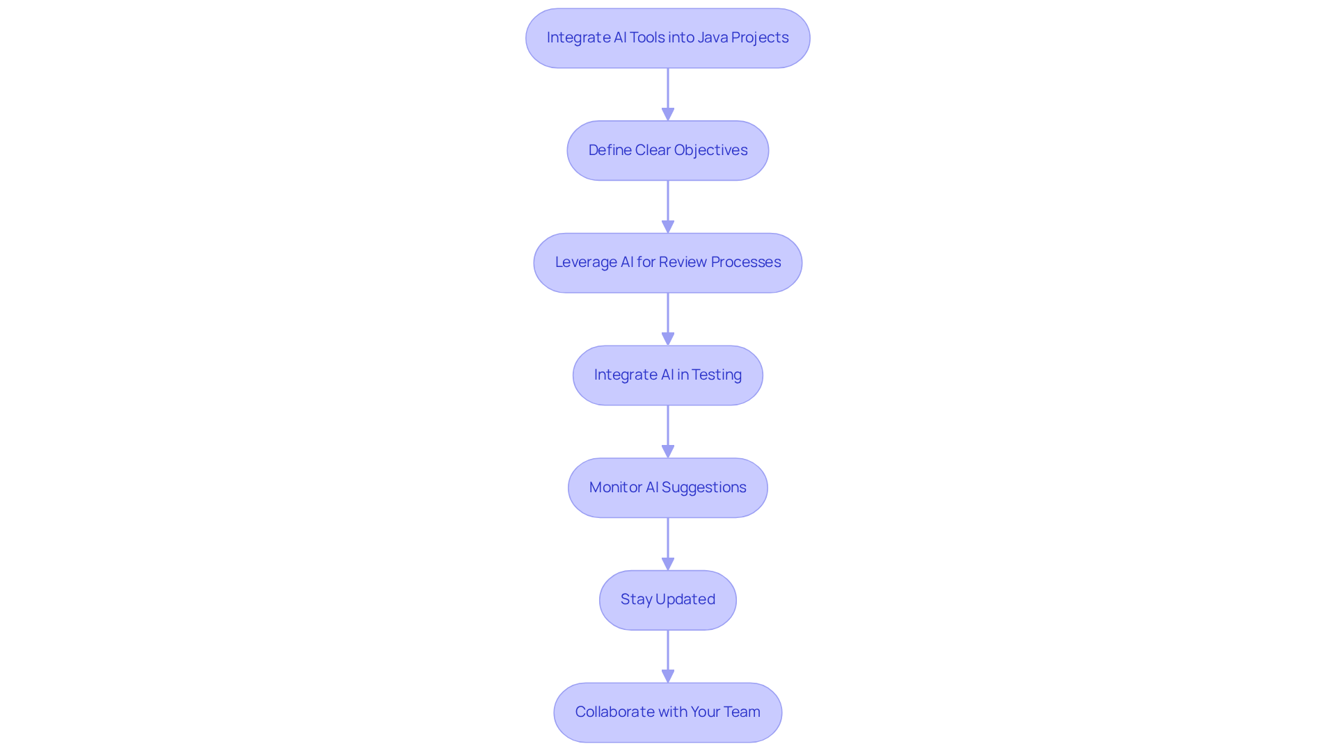 Each box represents a crucial step in the integration process. Follow the arrows to see how to effectively incorporate AI tools into your Java development workflow.