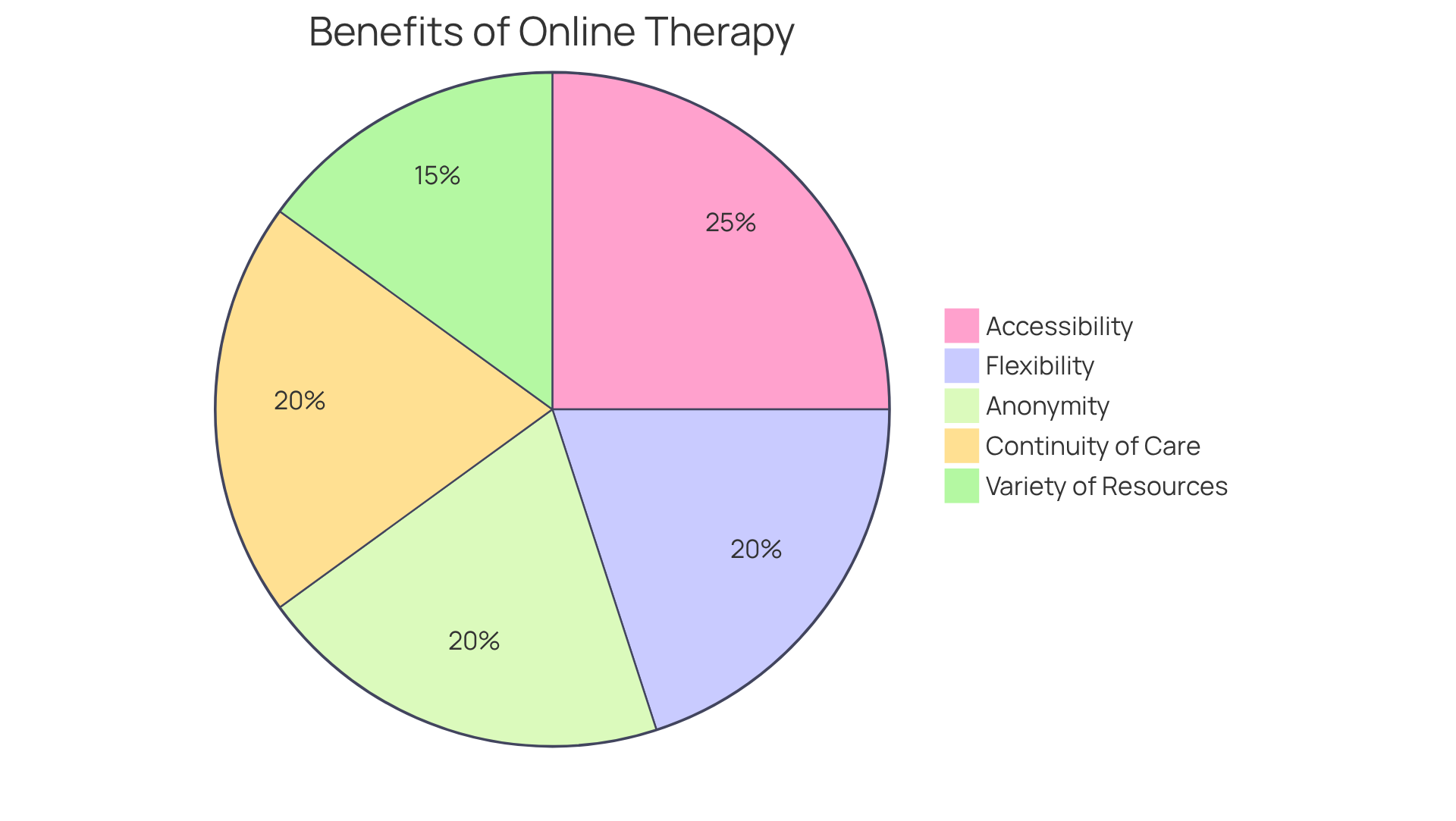 Each slice of the pie represents a key benefit of online therapy. The larger the slice, the more significant that benefit is in helping individuals with depression. This chart helps you see how these benefits work together to make online therapy a preferred choice for many.
