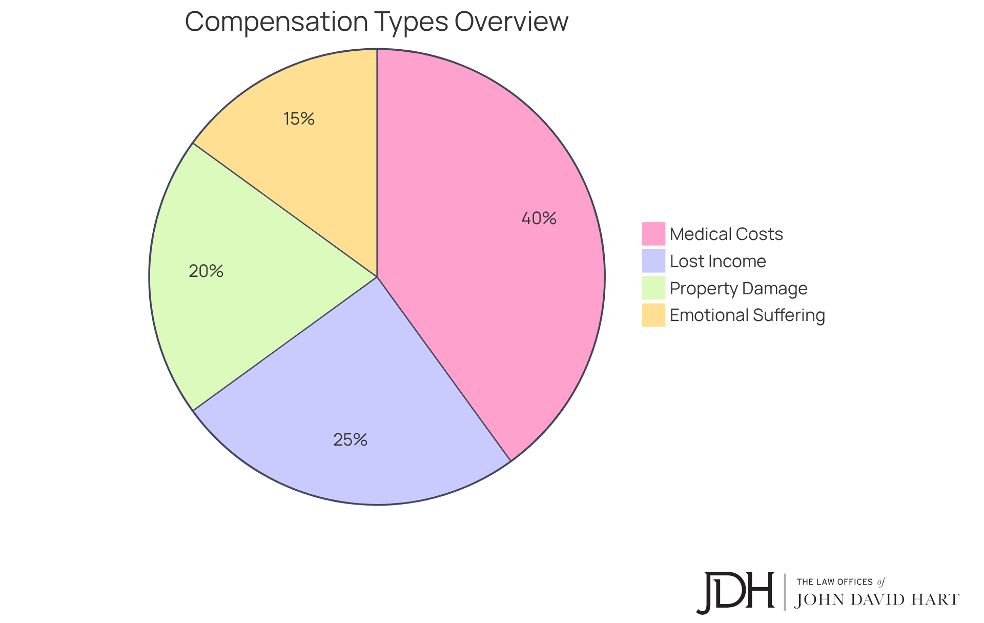 Each slice of the pie represents a type of compensation you can claim after a car accident. The size of each slice shows how much that type contributes to the total compensation you might receive.
