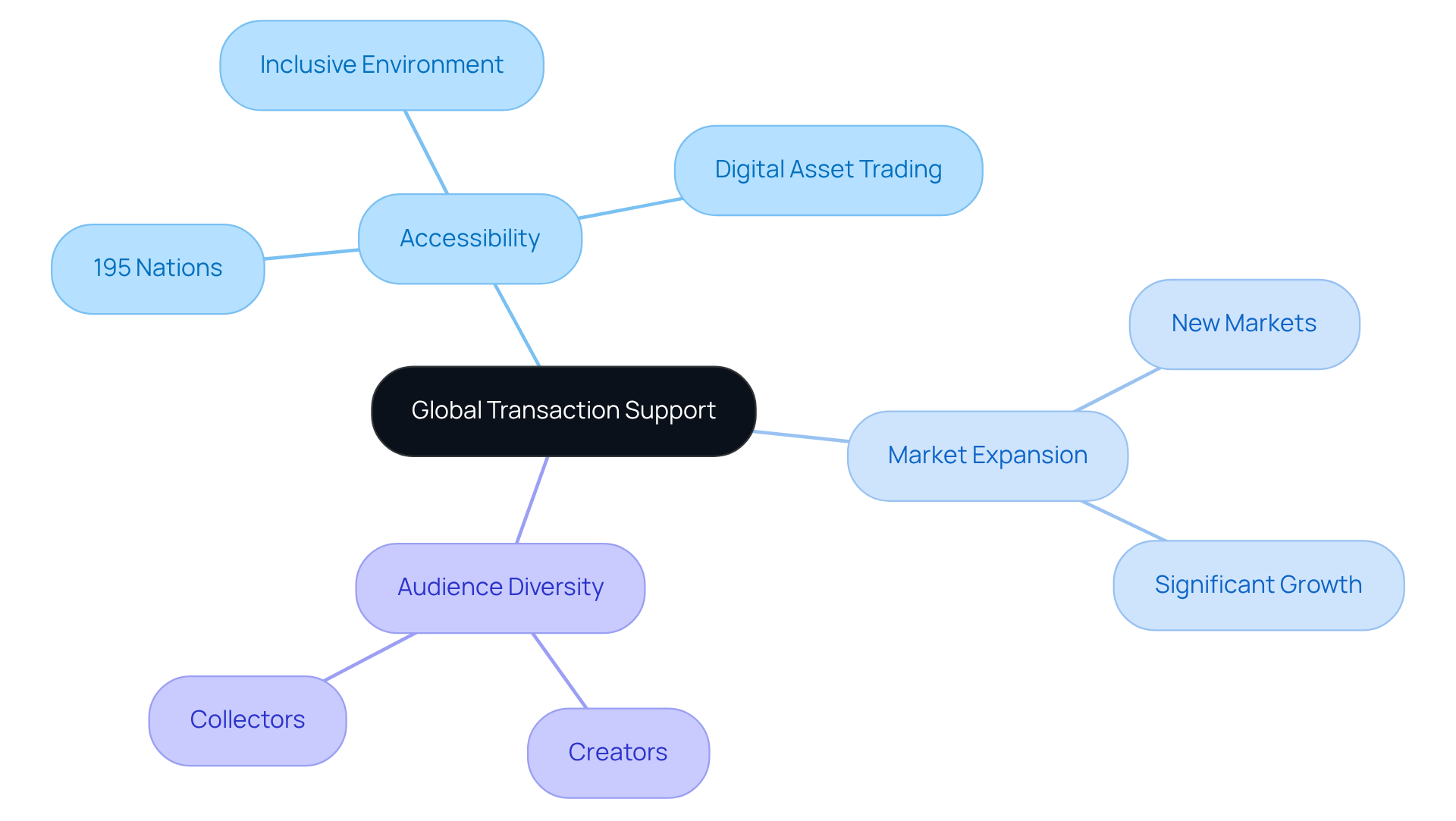 Start at the center with the main idea of global transaction support, then explore how it connects to accessibility, market growth, and the diversity of participants in the NFT space.