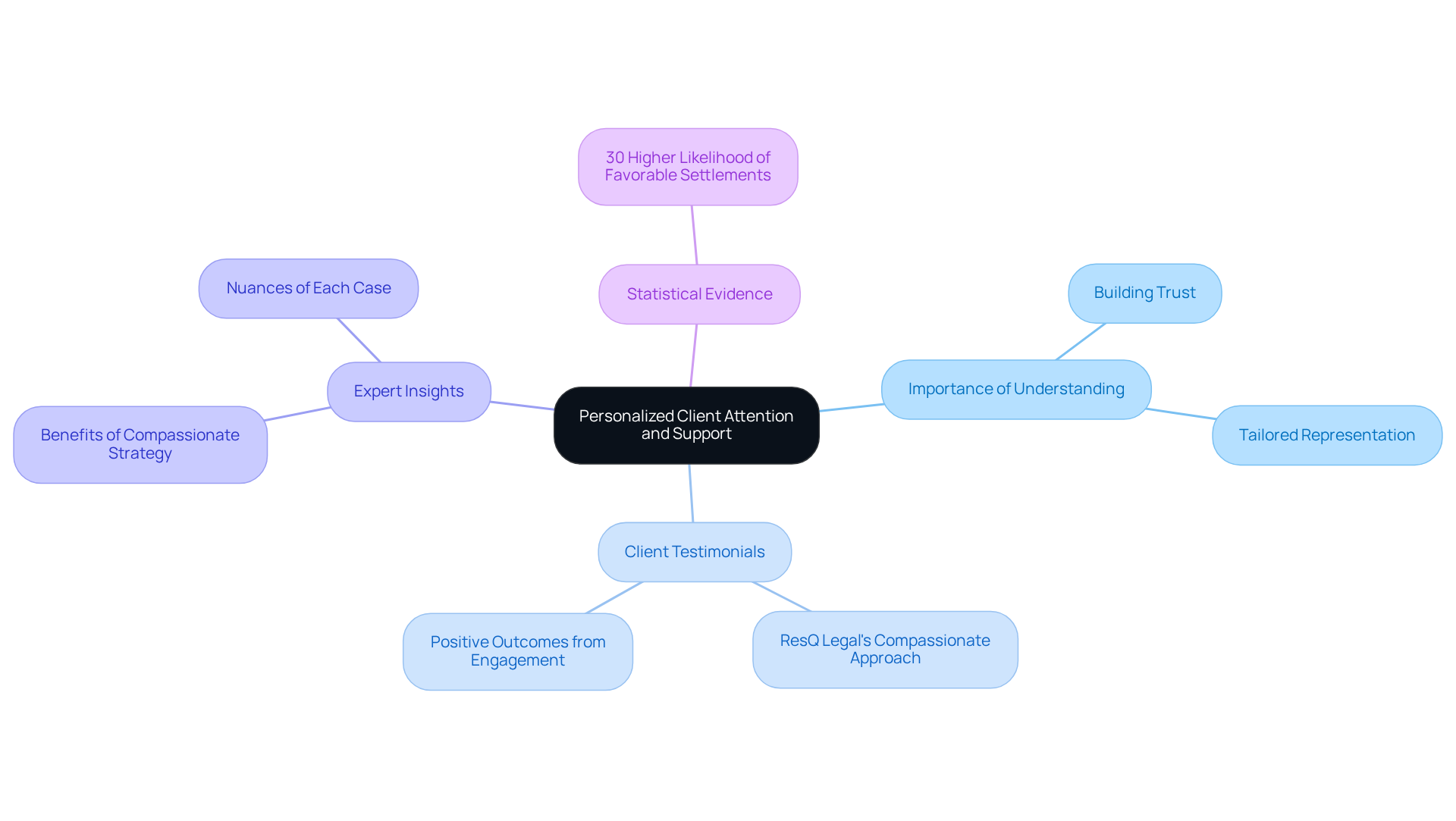 This mindmap illustrates how personalized attention in legal cases can lead to better outcomes. Start at the center with the main idea, then explore the branches to see how client stories, expert opinions, and statistics all support the importance of understanding each client's unique situation. This mindmap illustrates how personalized attention in legal cases can lead to better outcomes. Start at the center with the main idea, then explore the branches to see how client stories, expert opinions, and statistics all support the importance of understanding each client's unique situation.