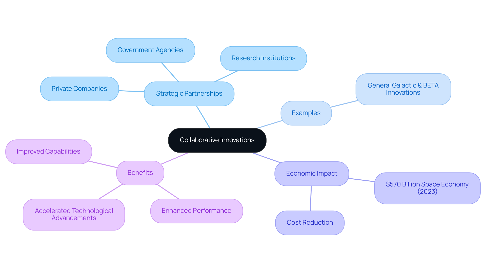 The central node represents the main theme of collaborative innovations. Each branch shows different aspects of how partnerships drive cost-effective solutions, with examples and benefits clearly laid out. The central node represents the main theme of collaborative innovations. Each branch shows different aspects of how partnerships drive cost-effective solutions, with examples and benefits clearly laid out.