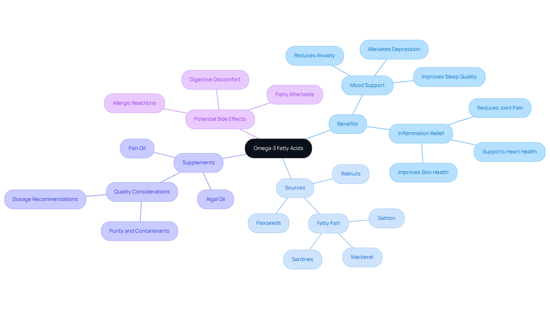 This mindmap starts with omega-3 fatty acids at the center. Follow the branches to see how they support mood and inflammation, and discover the best dietary sources to include in your meals.