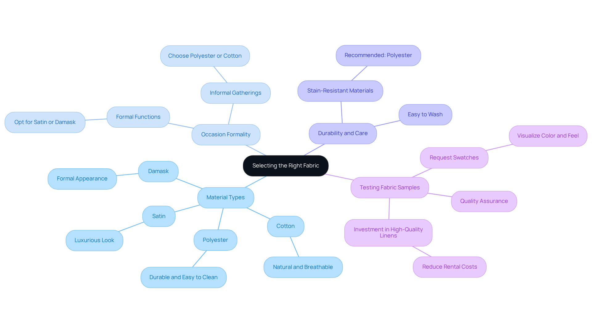 Begin at the center with the main topic, then follow the branches to explore each consideration for choosing the right fabric. Each branch provides specific details to help you make informed decisions.