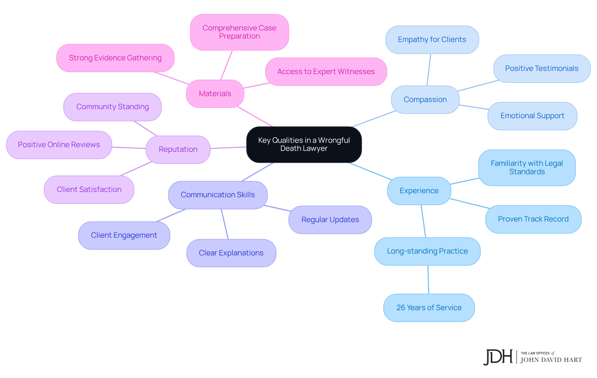The center represents the overall qualities needed in a lawyer. Each branch details a specific quality, showcasing how it contributes to effective legal support. The more detailed sub-branches highlight the importance and examples related to each quality. The center represents the overall qualities needed in a lawyer. Each branch details a specific quality, showcasing how it contributes to effective legal support. The more detailed sub-branches highlight the importance and examples related to each quality.