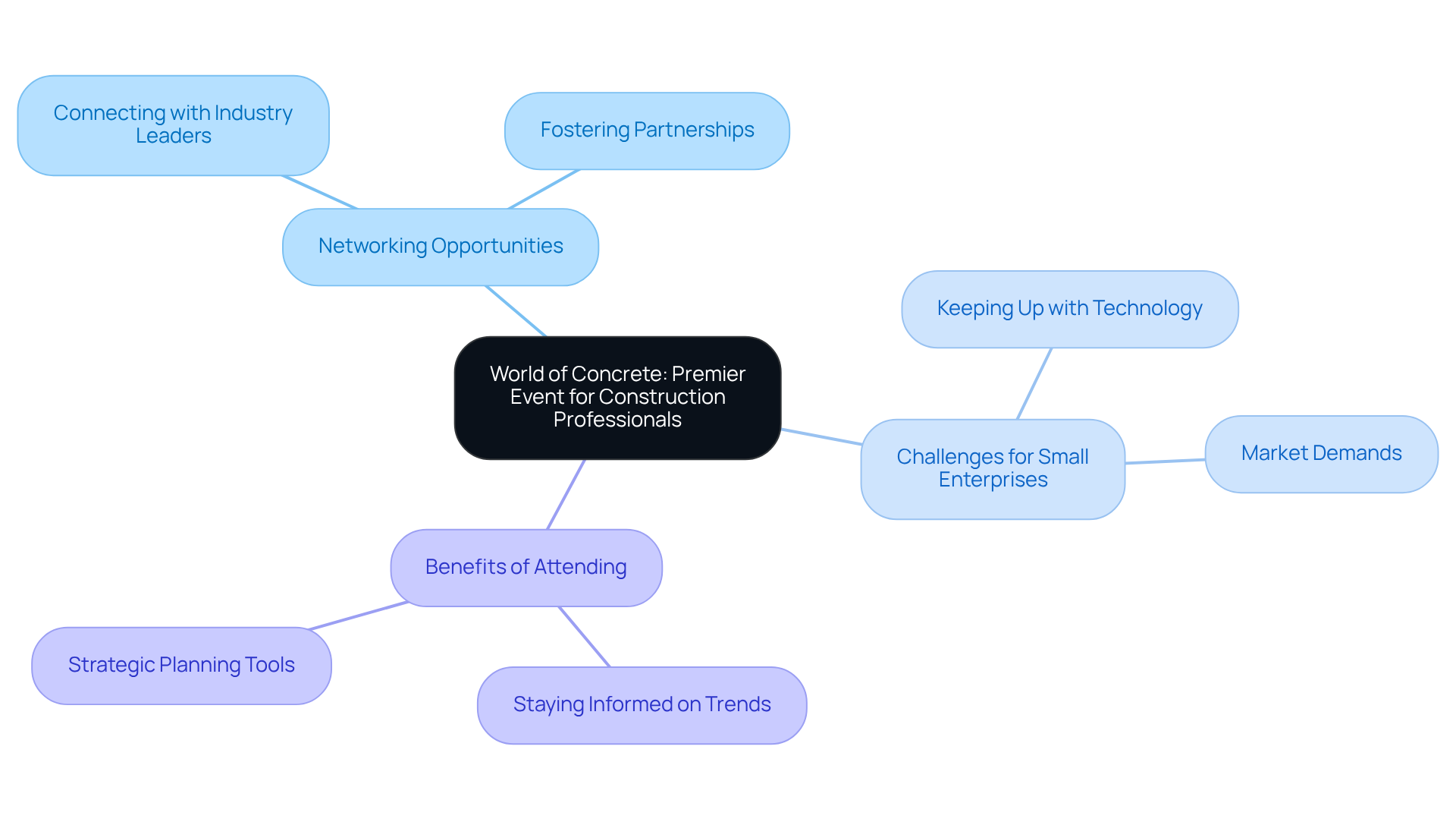 The center represents the event itself, while the branches show different aspects like networking, challenges, and benefits. Each branch helps you understand how these elements contribute to the overall importance of the event. The center represents the event itself, while the branches show different aspects like networking, challenges, and benefits. Each branch helps you understand how these elements contribute to the overall importance of the event.