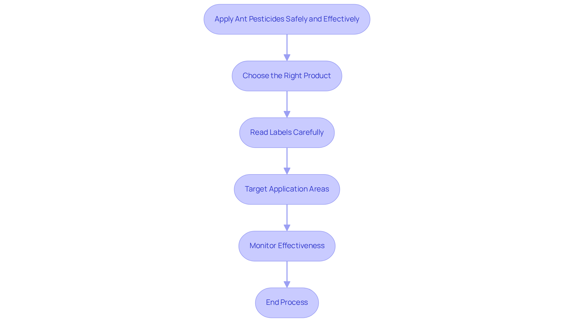 Follow the arrows to see the steps for applying ant pesticides. Each box represents a key action to take, ensuring you manage ant infestations safely and effectively.