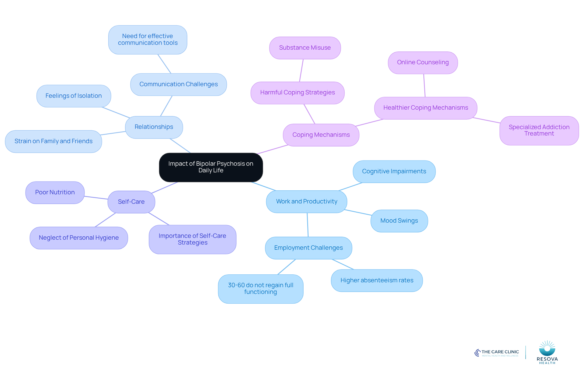 The central node represents the overall impact of bipolar psychosis, while each branch highlights specific areas affected. The sub-branches provide details on the challenges faced in each area, helping to visualize the complexity of the condition.