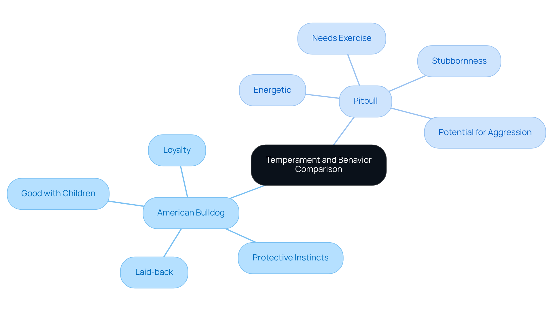 This mindmap shows the key traits of each dog breed. Look at the branches to understand how they compare in terms of temperament and behavior, helping you decide which might be a better fit for your family. This mindmap shows the key traits of each dog breed. Look at the branches to understand how they compare in terms of temperament and behavior, helping you decide which might be a better fit for your family.