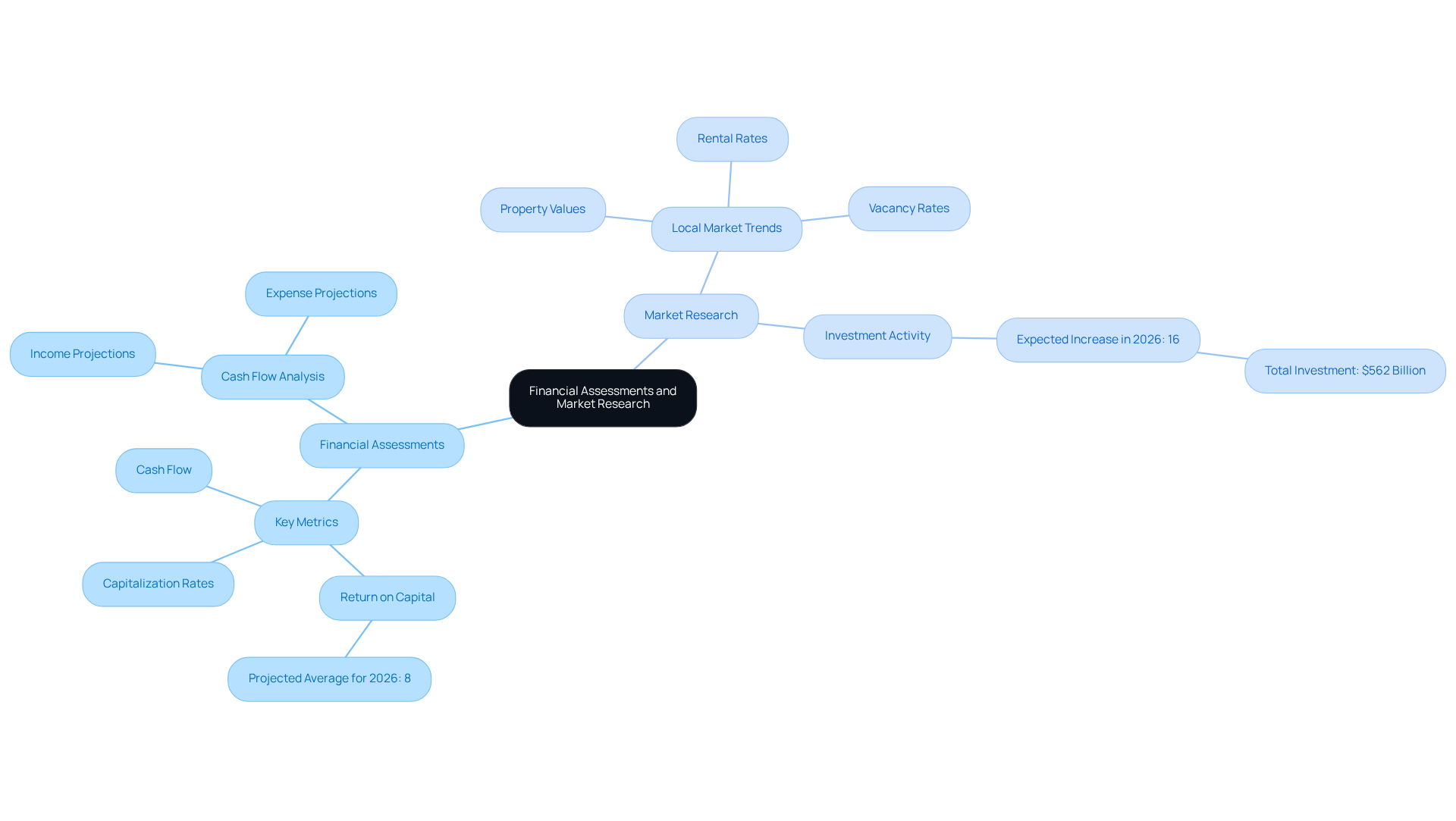 The central node represents the overall theme of financial assessments and market research. The branches show the key areas to focus on, with sub-branches detailing specific metrics and trends to consider. This layout helps you see how financial evaluations and market insights work together to inform investment decisions.