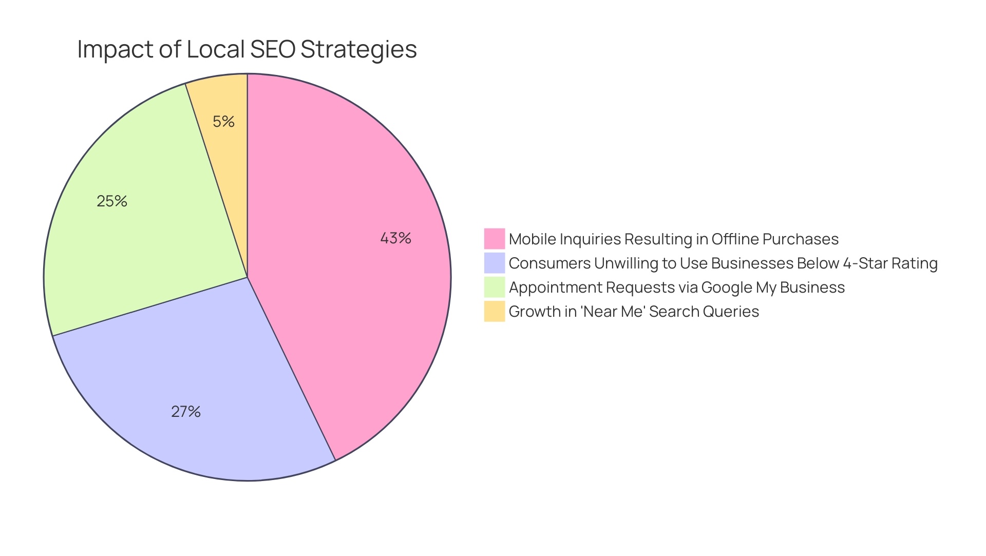 Each segment represents a key statistic related to local SEO's effectiveness, with sizes corresponding to the percentage of impact.