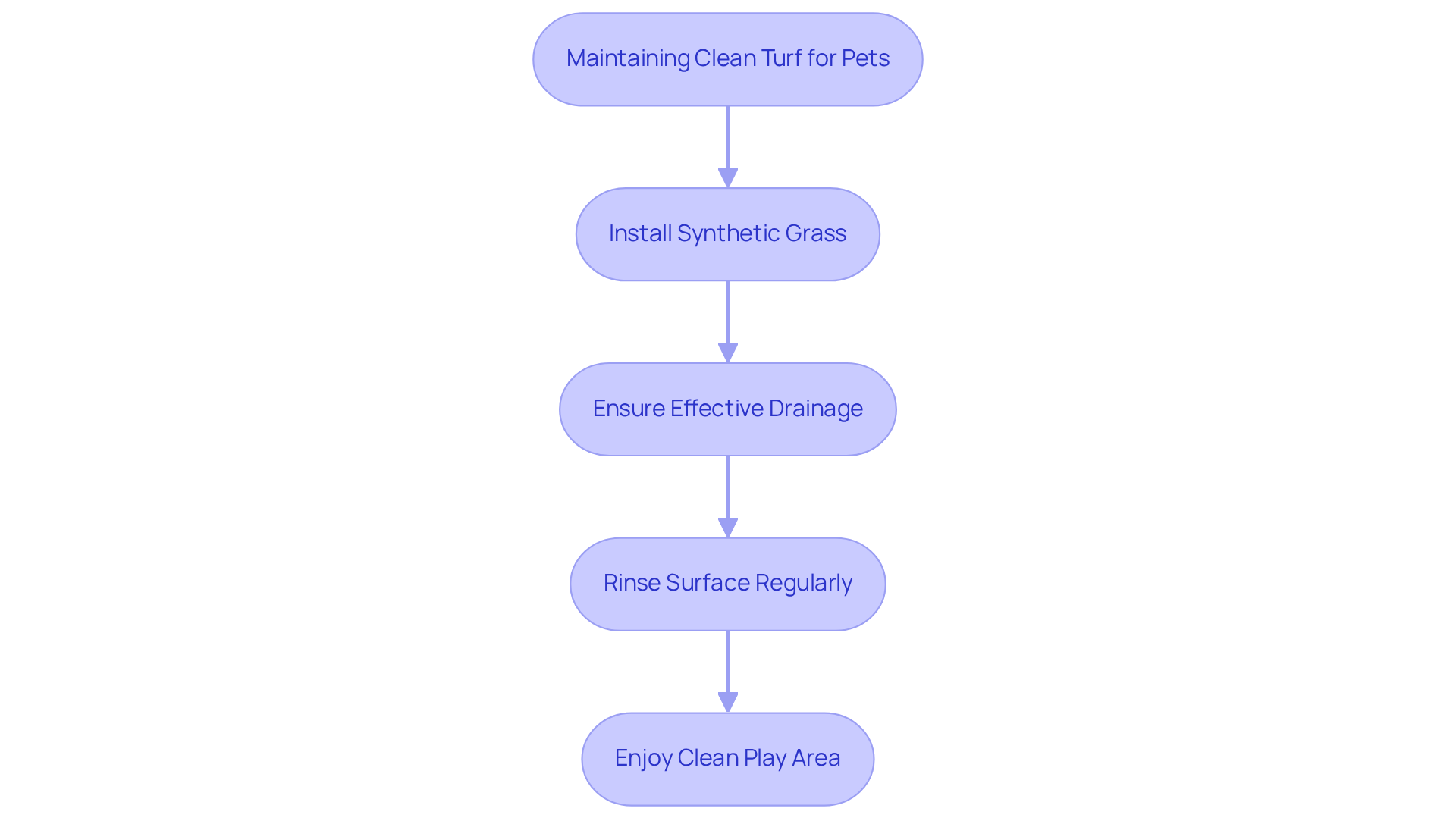 Follow the arrows to see the steps for keeping your pet's turf clean and dry. Each step shows what you need to do to ensure a safe and enjoyable outdoor space for your pets.