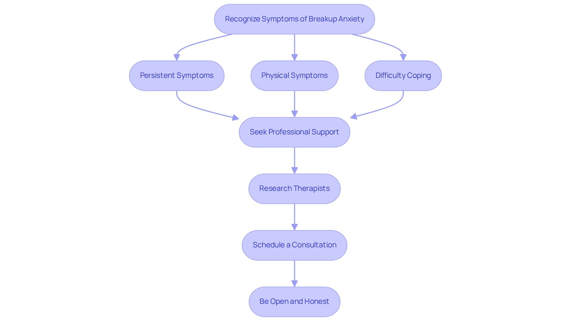 This flowchart outlines the journey from identifying symptoms of anxiety to seeking professional help. Each box represents a step, and you can follow the arrows to see how to move forward.