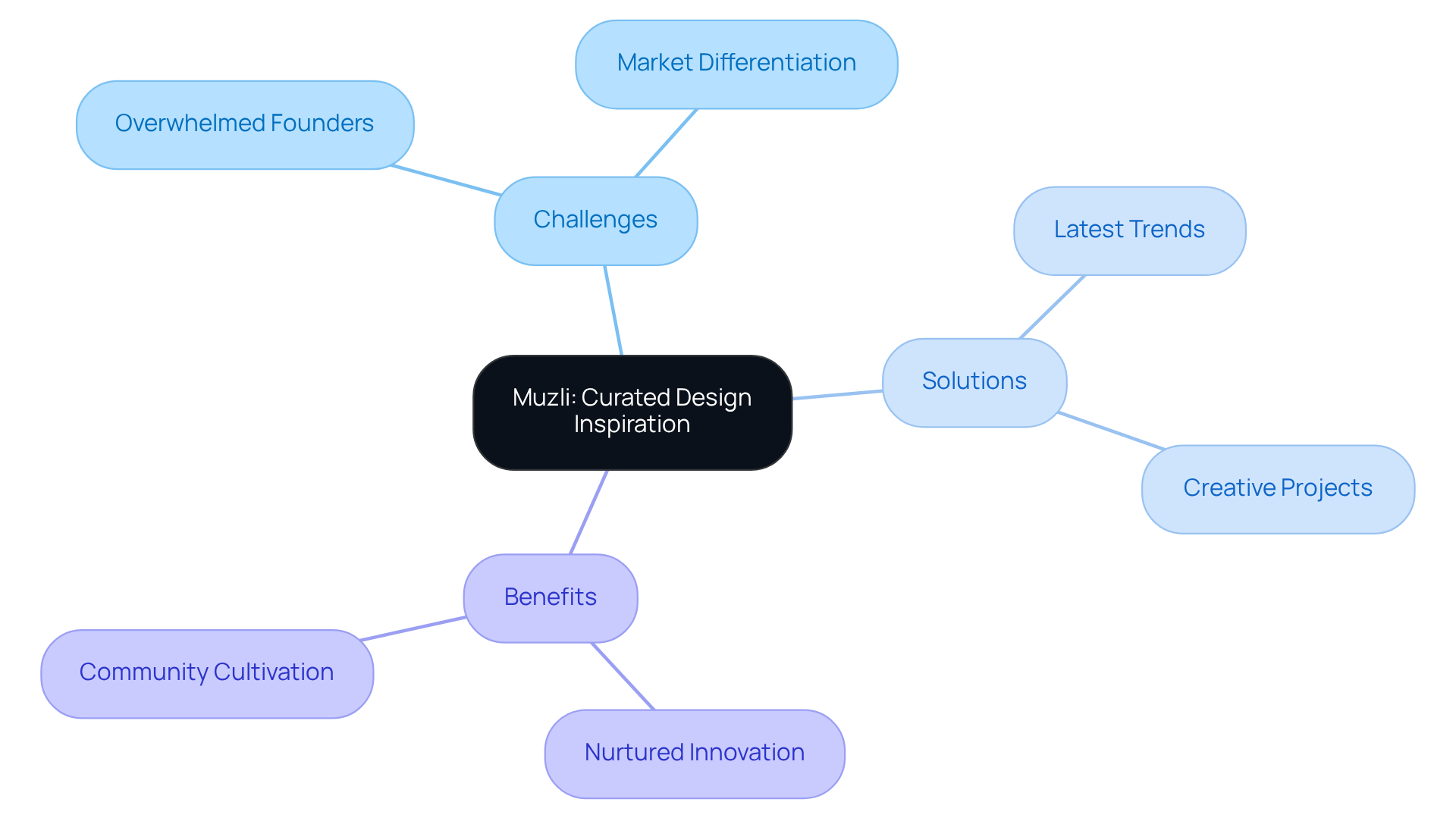 The central node represents Muzli, and the branches depict the challenges entrepreneurs face, the solutions Muzli provides, and the benefits of using the platform. Each color-coded section helps you easily identify key areas of focus. The central node represents Muzli, and the branches depict the challenges entrepreneurs face, the solutions Muzli provides, and the benefits of using the platform. Each color-coded section helps you easily identify key areas of focus.