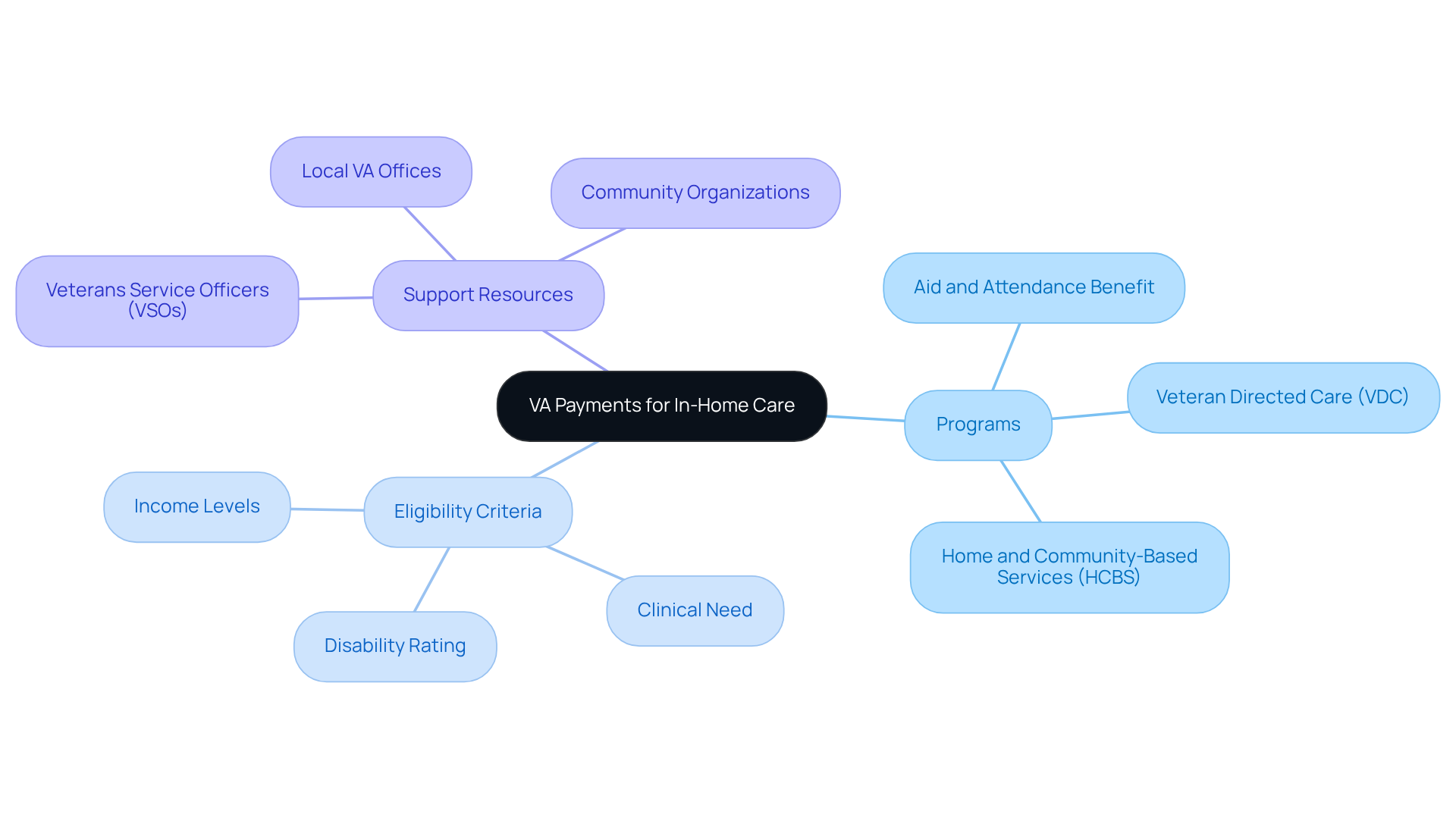 The central node represents the main topic, while the branches show related areas of information. Each branch helps you understand different aspects of VA payments and the support available for veterans.