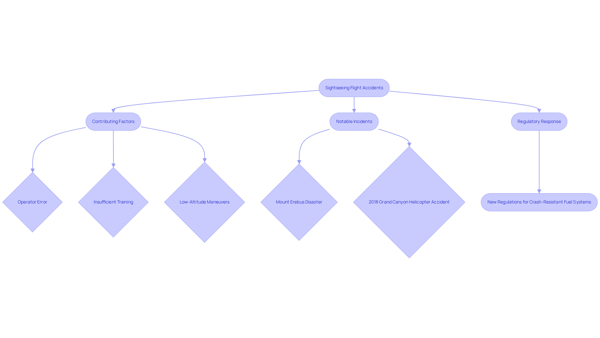 This flowchart outlines the sequence of events and factors leading to sightseeing flight accidents. Each box represents a key element: accidents, contributing factors, and safety regulations. Follow the arrows to see how these elements connect and the steps taken to improve safety.