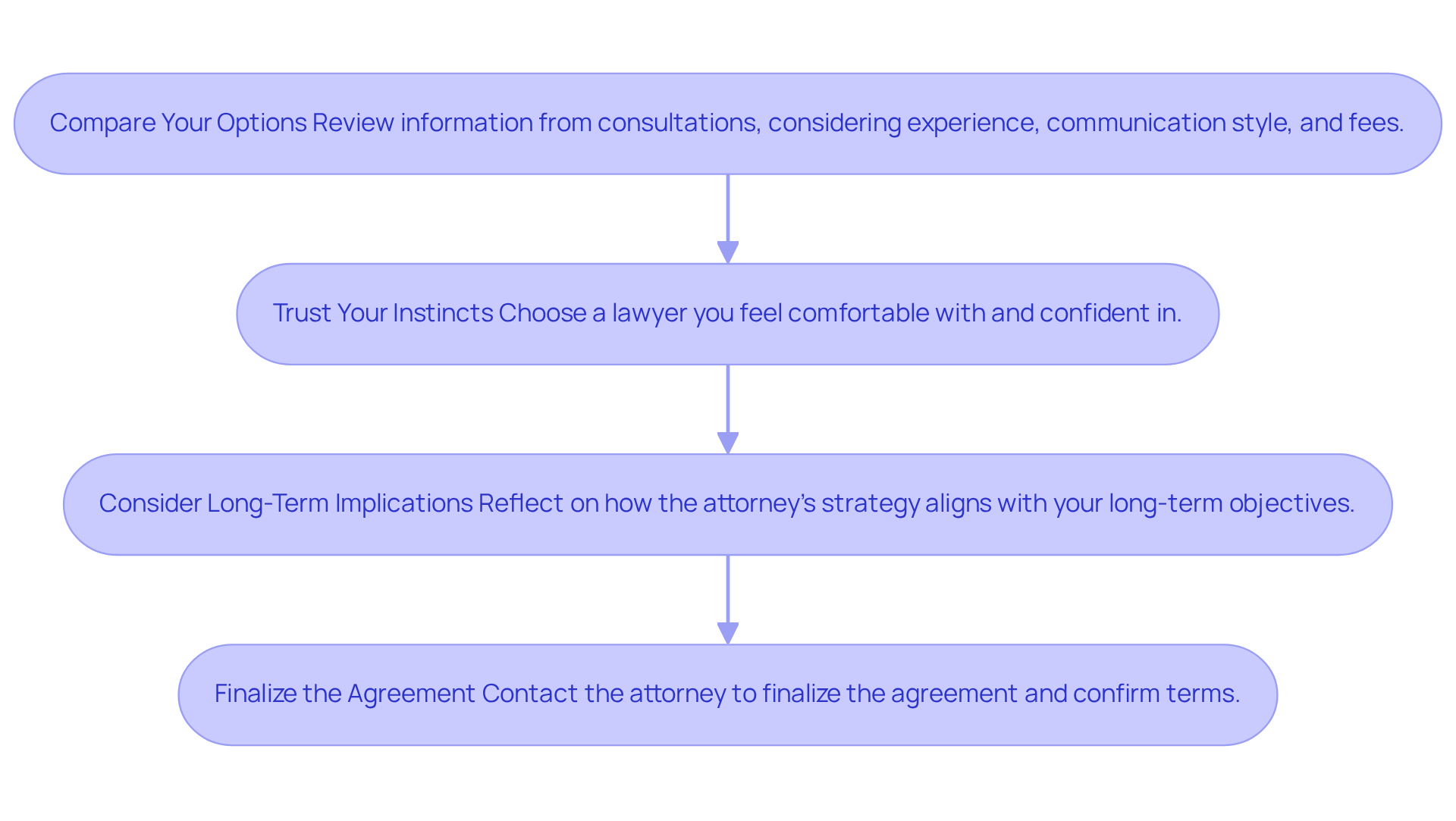 This flowchart guides you through the process of selecting a lawyer. Start at the top and follow the arrows down through each step, ensuring you consider all important factors before making your final decision.