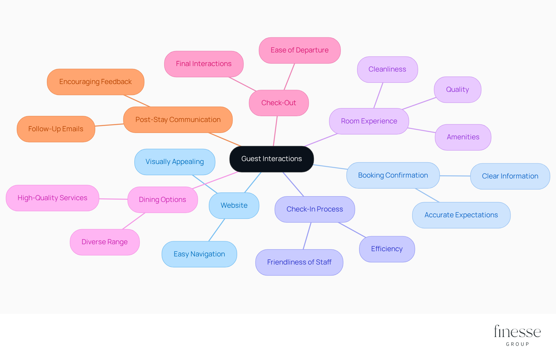 Start with the main concept of guest interactions in the center, and follow the branches to explore each touchpoint that influences the hotel experience. Each branch highlights important elements that contribute to guest satisfaction.