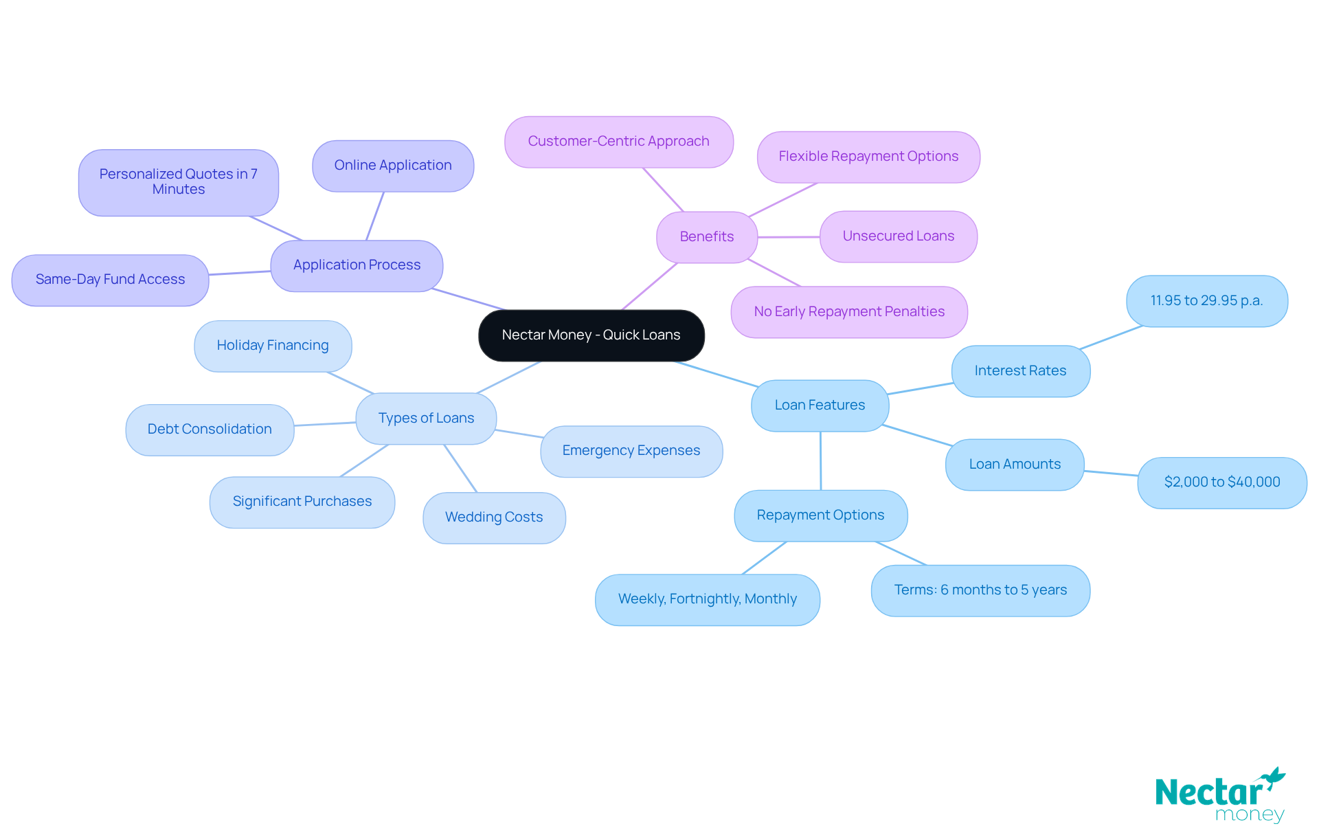 The central node shows the main service, while the branches illustrate its features, types of loans, and benefits, helping you easily navigate what Nectar Money offers.