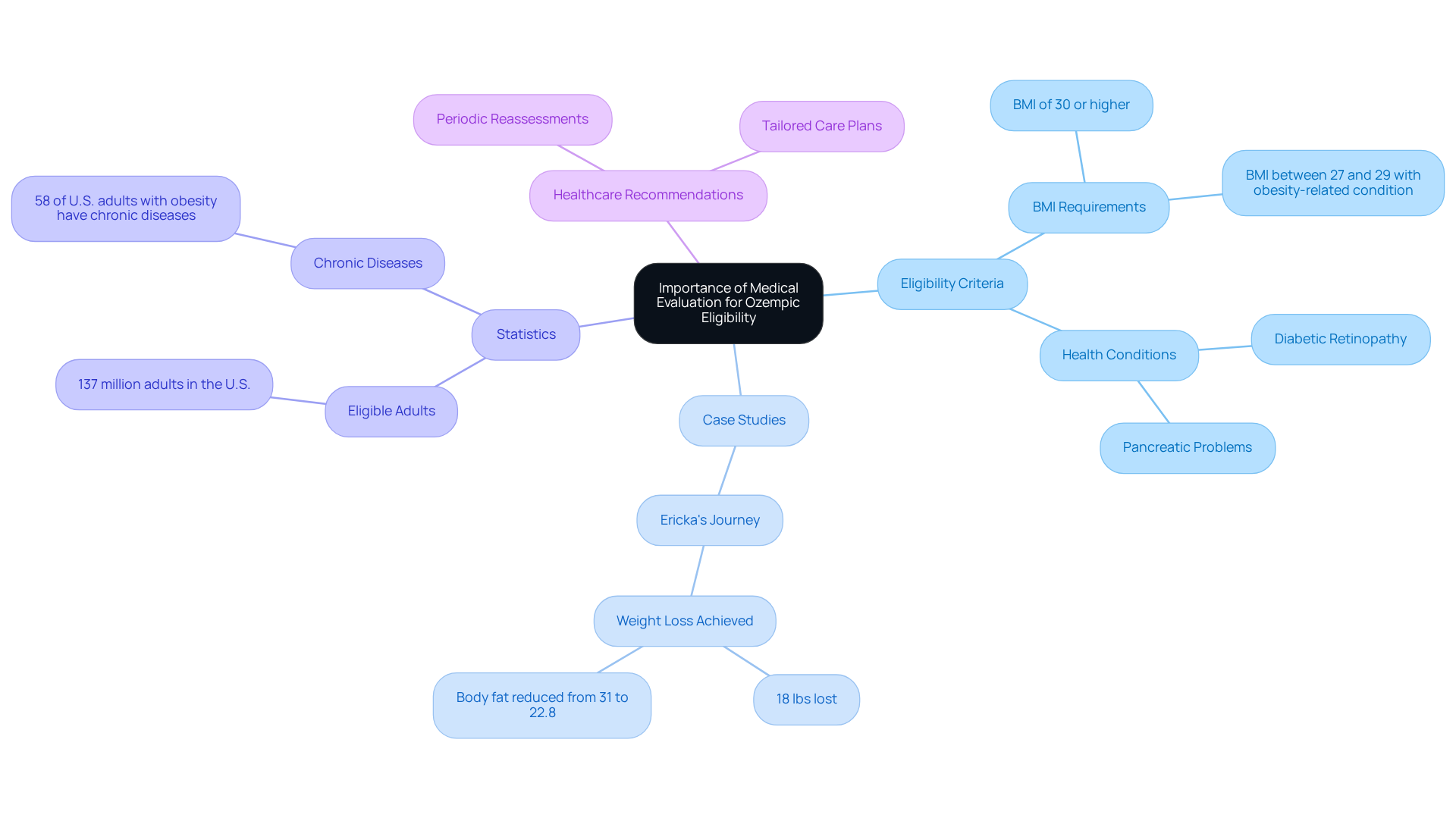 The central node represents the main topic, while branches show related areas like eligibility criteria, real-life examples, and important statistics. Each branch helps you understand how these elements connect to the overall importance of medical evaluations. The central node represents the main topic, while branches show related areas like eligibility criteria, real-life examples, and important statistics. Each branch helps you understand how these elements connect to the overall importance of medical evaluations.