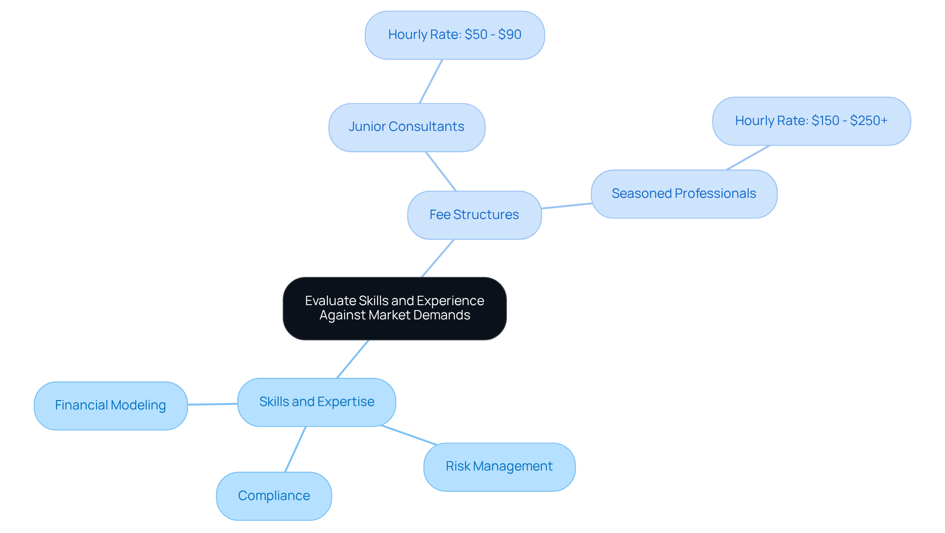 This mindmap shows how different skills enhance a consultant's value and how that value translates into fee structures. Start at the center with the main topic, then explore the branches to see specific skills and their corresponding fee ranges. This mindmap shows how different skills enhance a consultant's value and how that value translates into fee structures. Start at the center with the main topic, then explore the branches to see specific skills and their corresponding fee ranges.