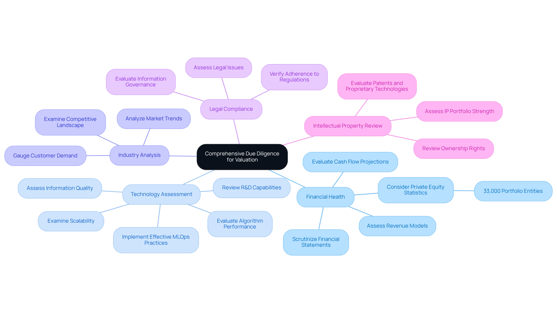 The center represents the overall due diligence process, while each branch highlights a key area to focus on. Follow the branches to explore specific aspects that need to be evaluated for accurate valuation. The center represents the overall due diligence process, while each branch highlights a key area to focus on. Follow the branches to explore specific aspects that need to be evaluated for accurate valuation.