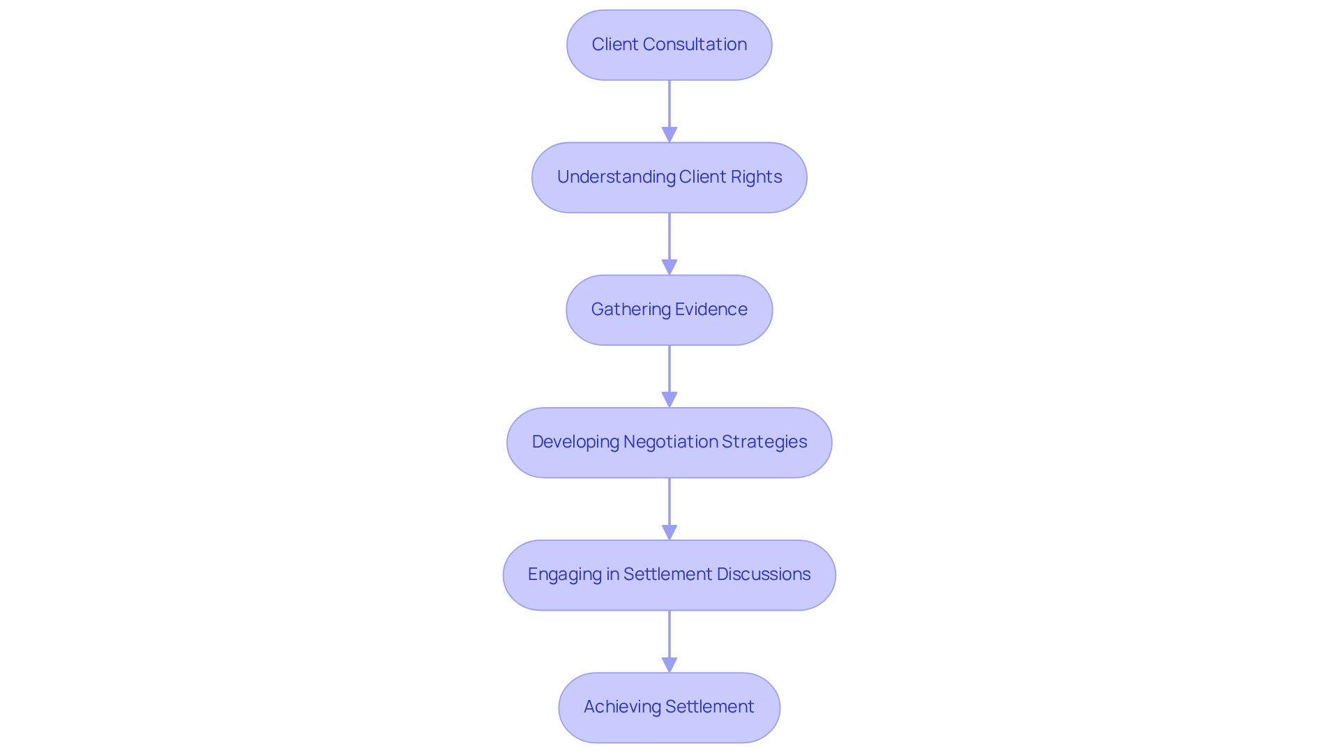This flowchart illustrates the steps attorneys take during negotiations. Each box represents a key stage in the process, guiding you through how attorneys support clients from the initial consultation to achieving a settlement. This flowchart illustrates the steps attorneys take during negotiations. Each box represents a key stage in the process, guiding you through how attorneys support clients from the initial consultation to achieving a settlement.