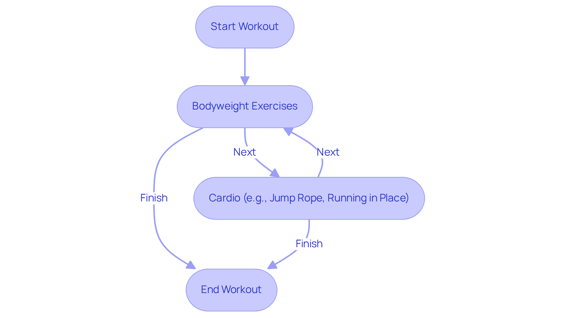 This flowchart shows how to alternate between strength exercises and cardio. Start at the top and follow the arrows to see how to maximize your workout efficiency by switching between the two types of exercises.