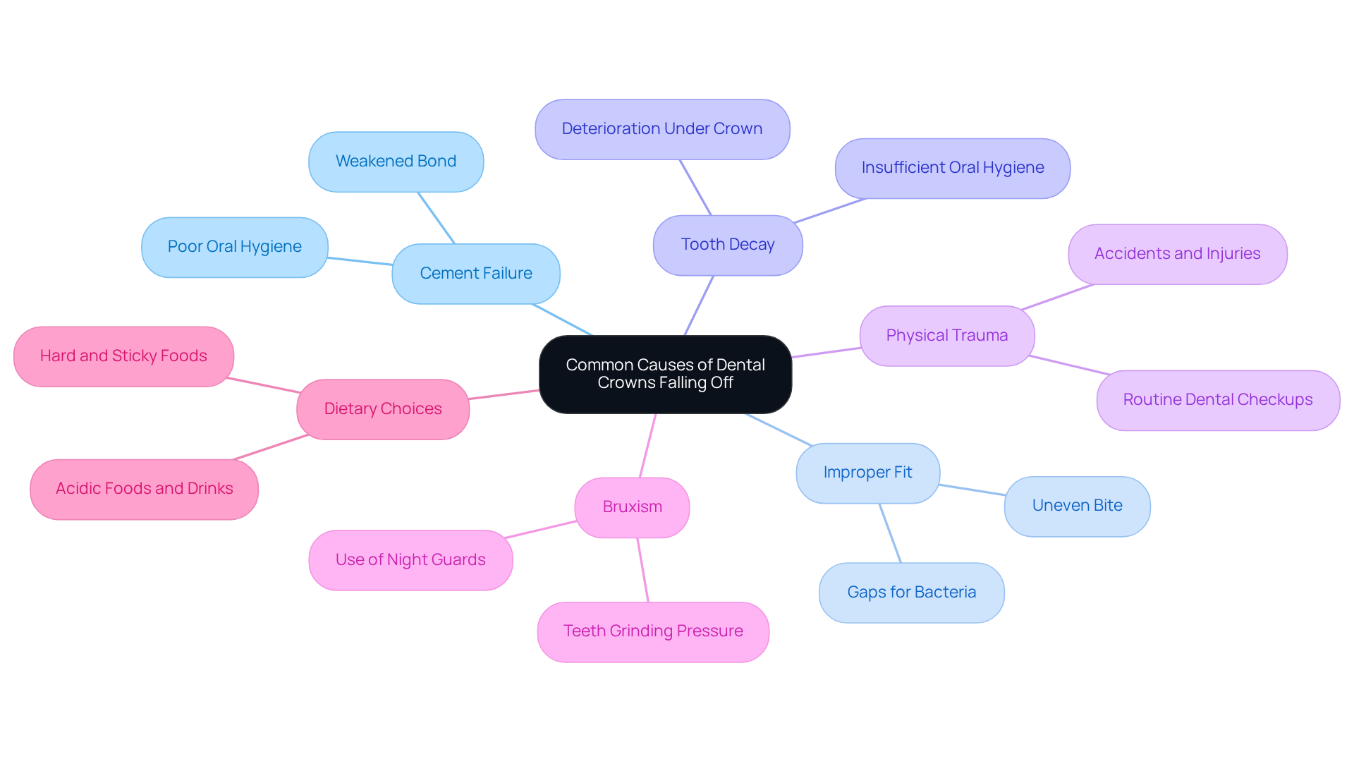 This mindmap starts with the main topic in the center and branches out to show the different reasons why dental crowns might come loose. Each branch represents a cause, and you can follow the sub-branches for more details. It's a great way to visualize the information and understand how each factor contributes to the issue. This mindmap starts with the main topic in the center and branches out to show the different reasons why dental crowns might come loose. Each branch represents a cause, and you can follow the sub-branches for more details. It's a great way to visualize the information and understand how each factor contributes to the issue.