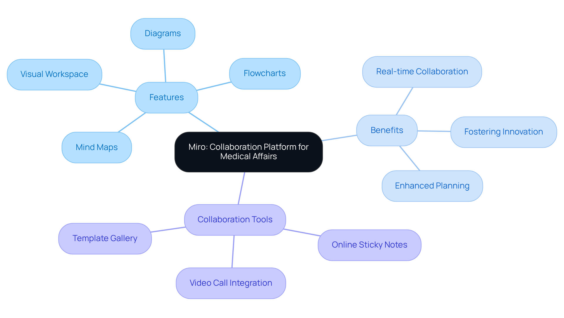 The central node represents Miro, while the branches show its features and benefits. Each color-coded branch helps you understand how Miro supports collaboration and planning.