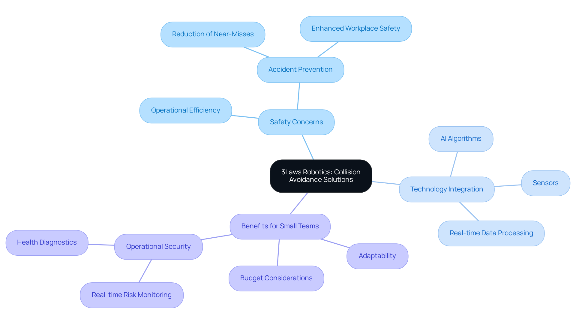 This mindmap starts with the main topic in the center and branches out to show related ideas. Each branch represents a key aspect of collision avoidance solutions, helping you see how they connect and contribute to safety and efficiency in warehouse operations.