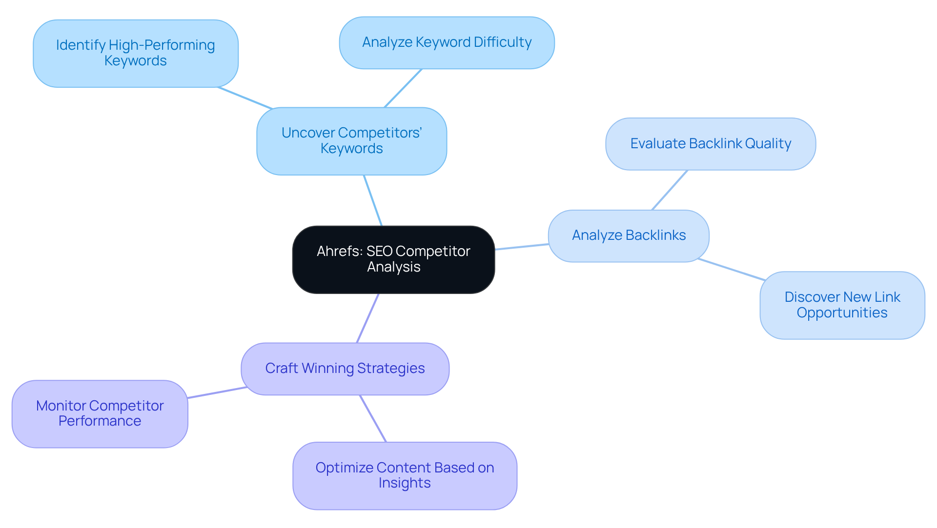 This mindmap starts with Ahrefs at the center, branching out to show how it helps with competitor analysis and keyword discovery. Each branch represents a key benefit, making it easy to see how Ahrefs can enhance your SEO strategy.