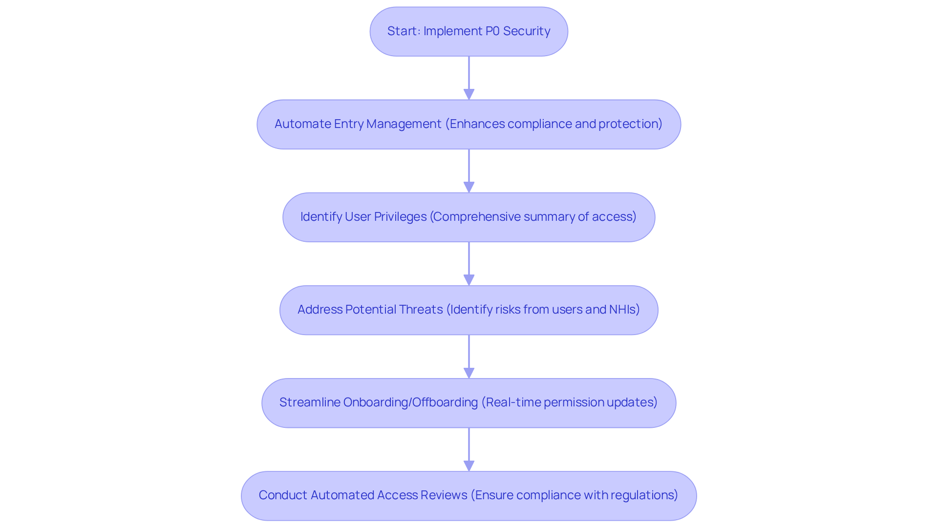 Follow the flow from top to bottom to see how P0 Security helps manage access and enhance compliance — each step builds on the previous one to strengthen security.