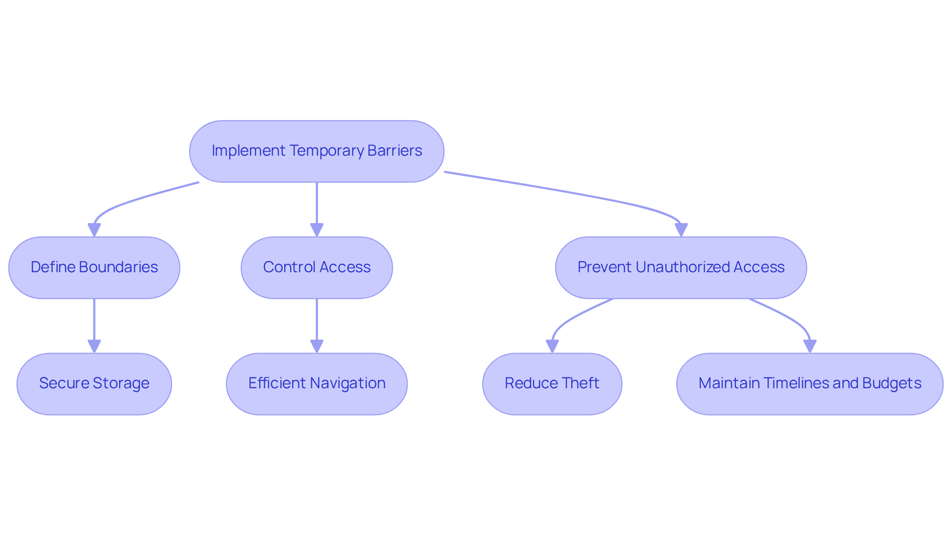 This flowchart illustrates how implementing temporary barriers leads to various benefits on a construction site. Each step shows how one action leads to another, helping to visualize the importance of site organization and access control. This flowchart illustrates how implementing temporary barriers leads to various benefits on a construction site. Each step shows how one action leads to another, helping to visualize the importance of site organization and access control.
