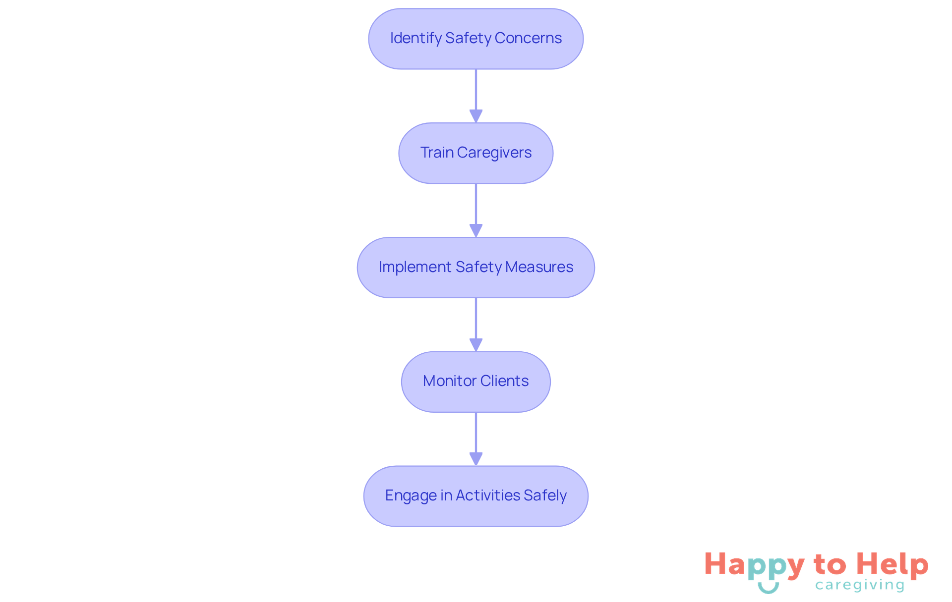Each box represents a step caregivers take to keep patients safe. Follow the arrows to see how these actions connect to create a secure environment.