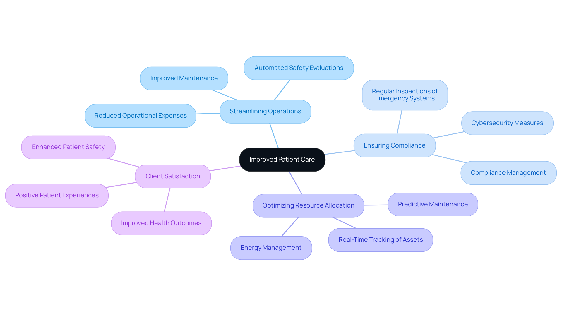 The central idea is patient care improvement, with branches illustrating how effective facility management software contributes through various strategies and benefits. Each branch highlights a specific aspect of how these systems enhance healthcare quality.