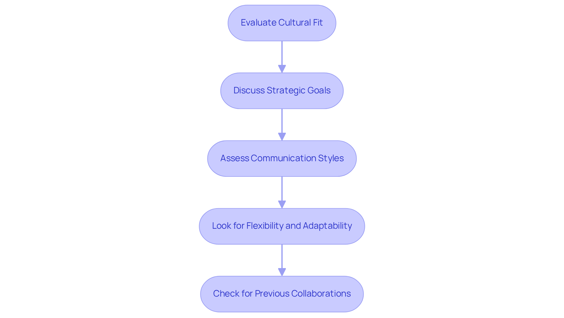 Each box represents a key step in finding the right advertising partner. Follow the arrows to see the order in which you should evaluate each aspect to ensure a good fit.