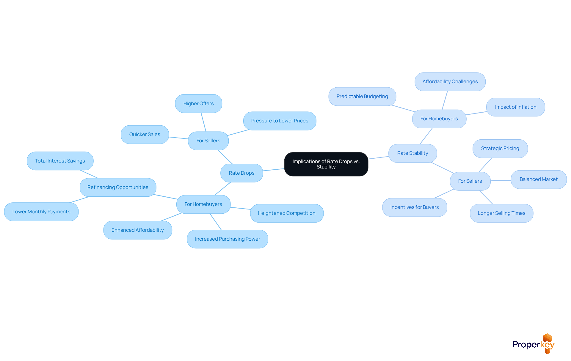 The central idea is the comparison of mortgage rate changes. Each branch represents a scenario (rate drops or stability) and its effects on homebuyers and sellers. Follow the branches to see how each group is impacted differently, helping you understand the market dynamics.