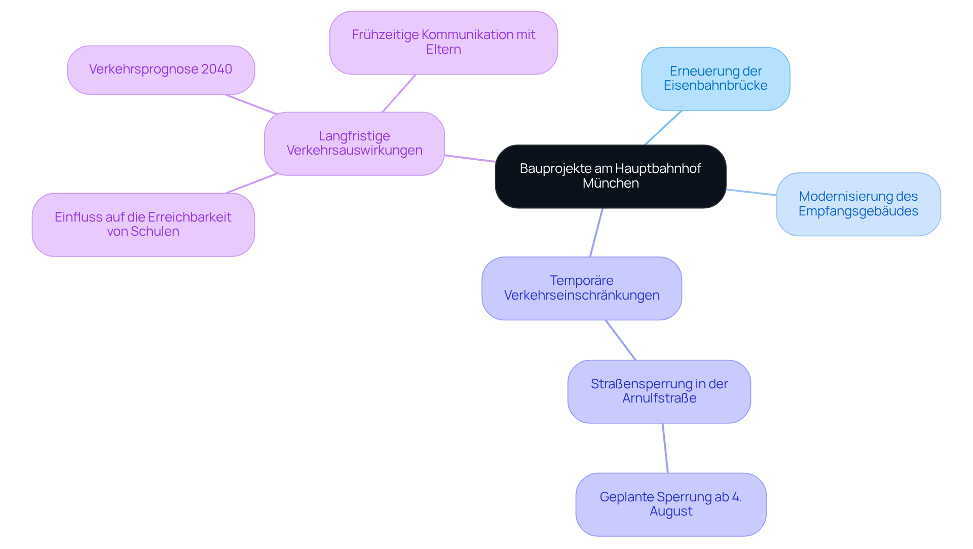 Im Zentrum steht das Hauptthema der Bauprojekte. Die Äste zeigen die verschiedenen Bauvorhaben und deren Auswirkungen. Verfolgen Sie die Verzweigungen, um zu sehen, wie alles miteinander verbunden ist und welche Maßnahmen ergriffen werden sollten. Im Zentrum steht das Hauptthema der Bauprojekte. Die Äste zeigen die verschiedenen Bauvorhaben und deren Auswirkungen. Verfolgen Sie die Verzweigungen, um zu sehen, wie alles miteinander verbunden ist und welche Maßnahmen ergriffen werden sollten.