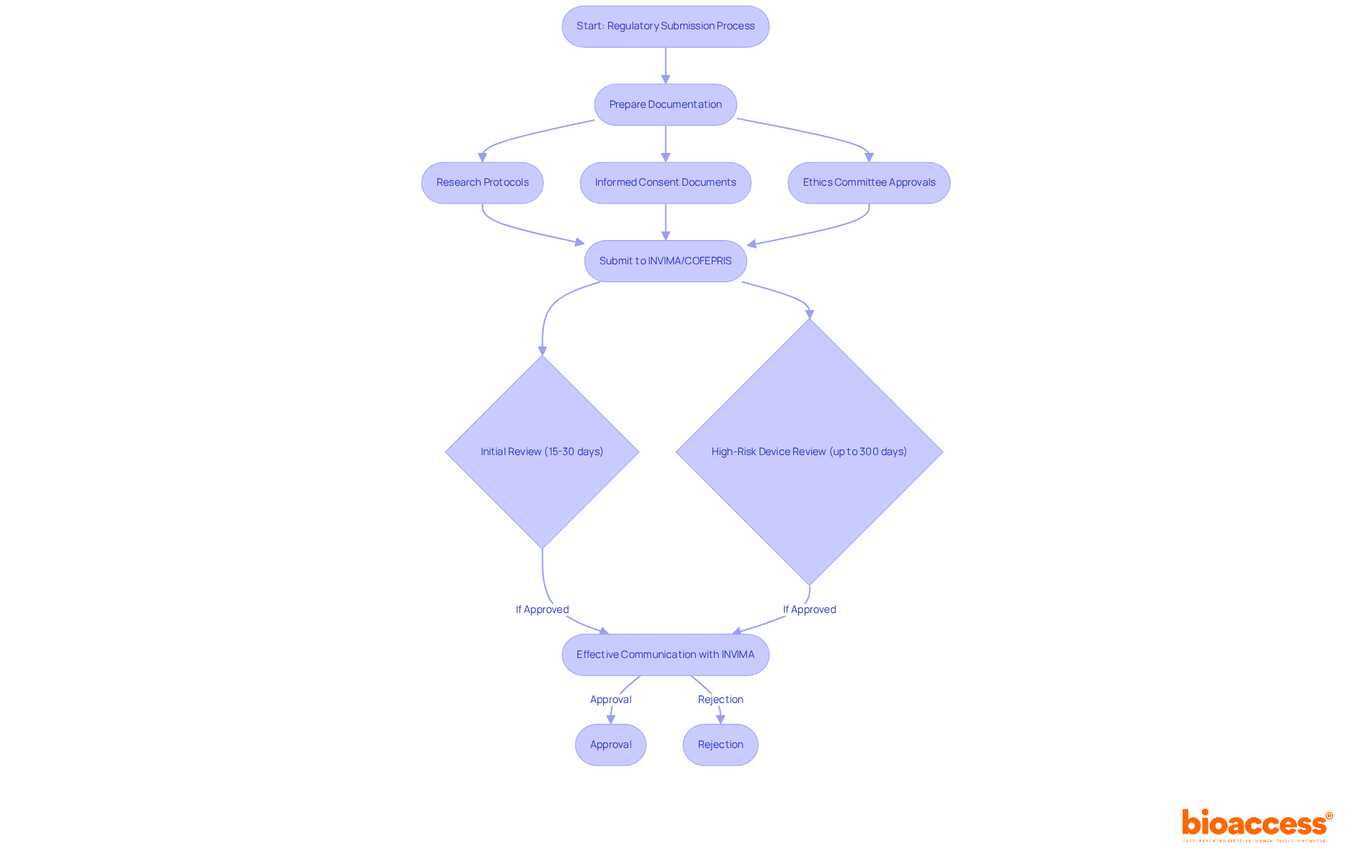 This flowchart illustrates the steps startups must take to navigate the regulatory landscape. Each box represents a stage in the process, and the arrows show how to move from one step to the next. Pay attention to the decision points, as they indicate the timeframes for reviews and the importance of communication with regulatory bodies.