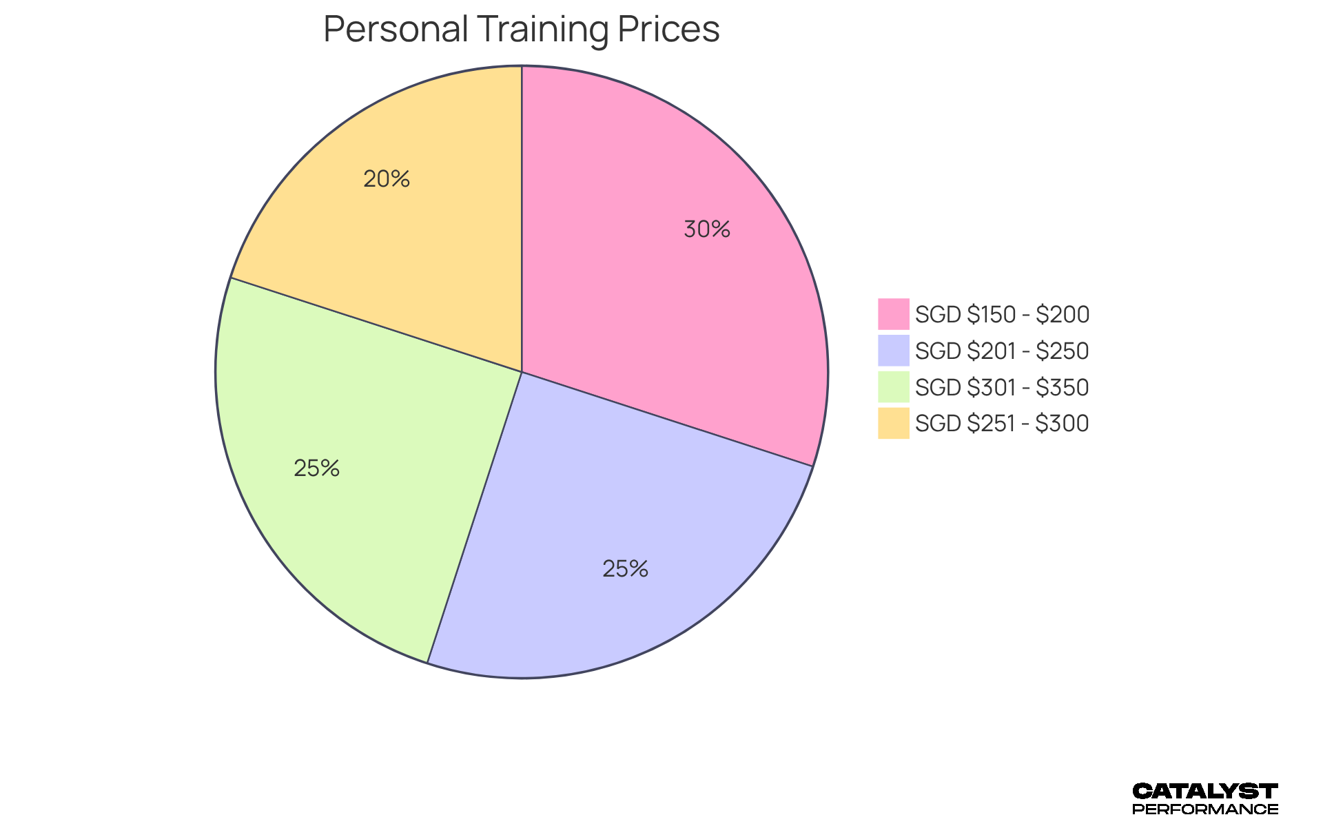 Each slice of the pie shows the price range for personal training sessions based on trainer qualifications. The larger the slice, the more trainers fall within that price range, helping you see how expertise influences costs. Each slice of the pie shows the price range for personal training sessions based on trainer qualifications. The larger the slice, the more trainers fall within that price range, helping you see how expertise influences costs.
