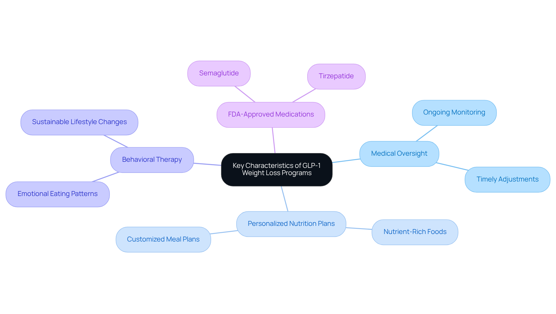 The central node represents the main topic, while the branches show the key attributes that make these programs effective. Each color-coded branch highlights a different aspect of the program, helping you understand how they all contribute to successful weight management.