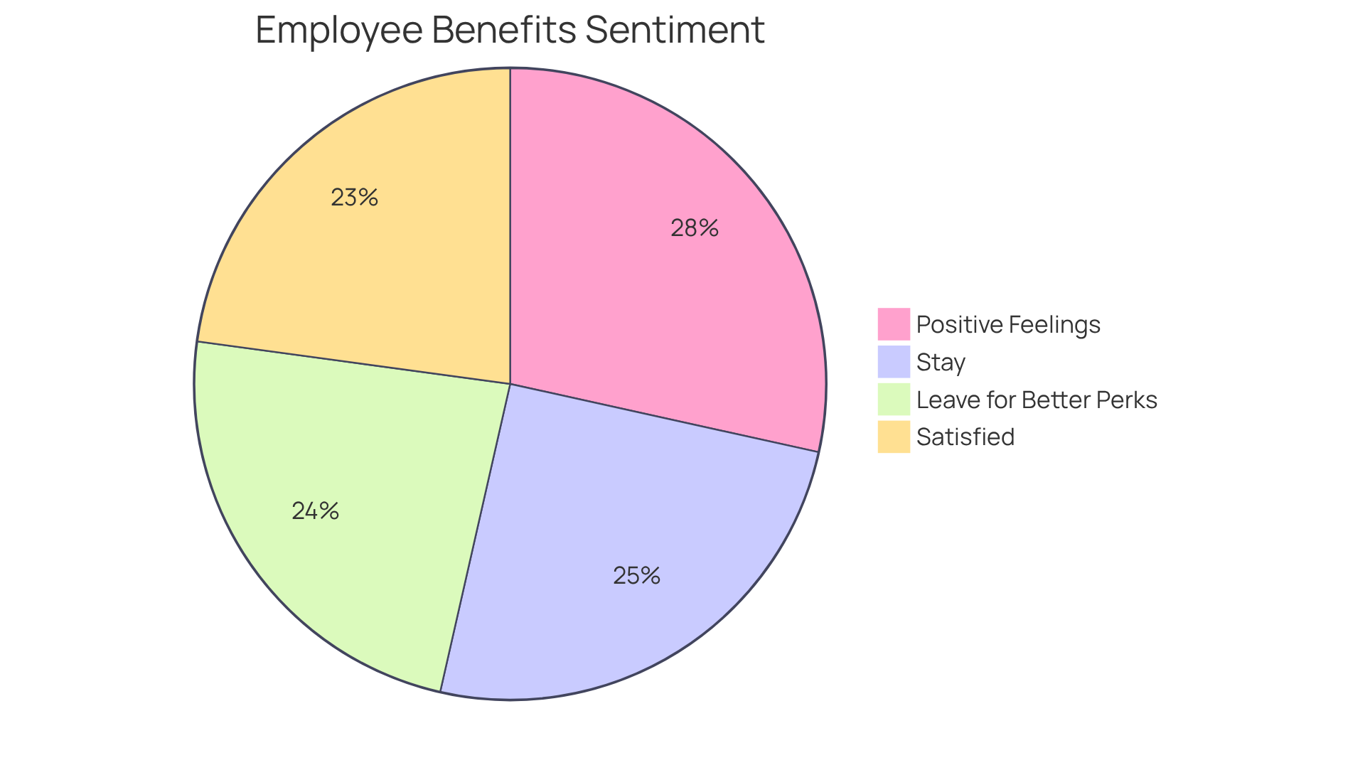 Each segment of the pie chart shows how employees feel about their benefits. A larger slice means more employees share that sentiment. For example, the blue slice shows the percentage of employees who plan to stay with their employer because of good benefits.