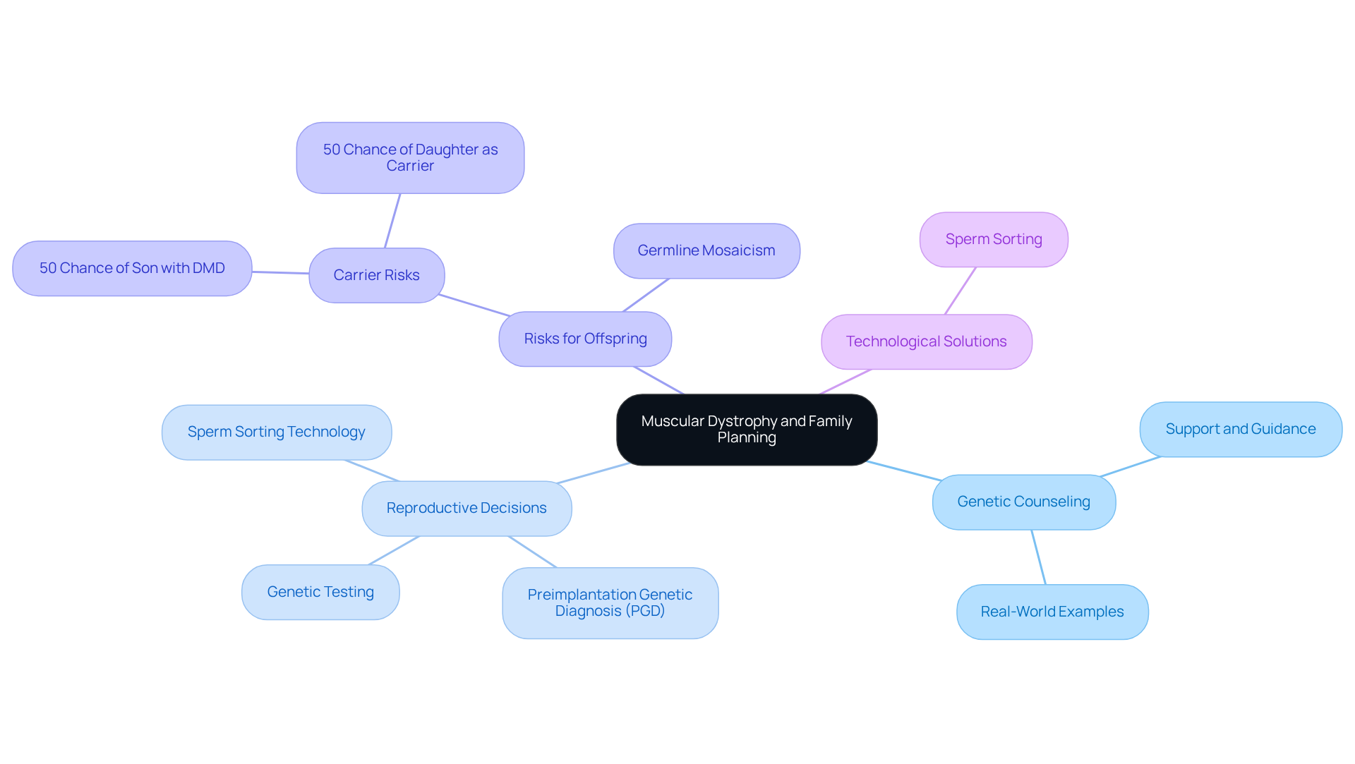 Start at the center with the main topic, then explore each branch to see how genetic counseling and reproductive choices relate to muscular dystrophy. Each branch represents a different aspect of the discussion, helping you understand the complexities involved.
