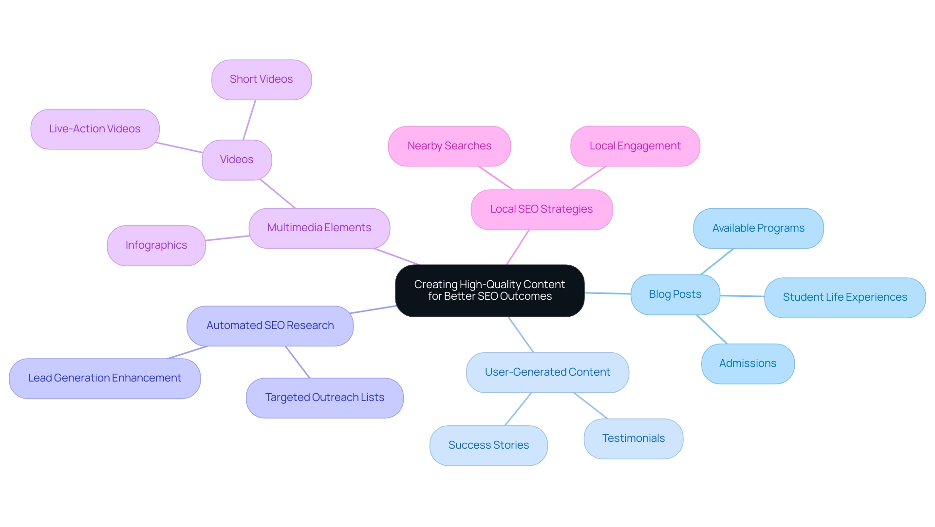 The central node represents the main topic, with branches illustrating effective strategies and subcategories relevant to creating high-quality content for SEO.