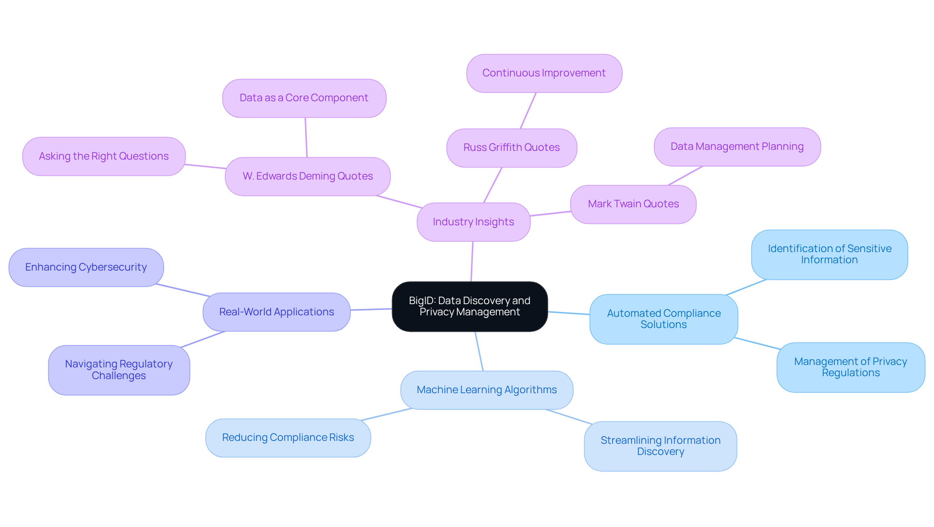 The central node represents BigID's core focus, while the branches illustrate different aspects of their solutions and insights. Follow the branches to explore how each component contributes to effective data management and compliance. The central node represents BigID's core focus, while the branches illustrate different aspects of their solutions and insights. Follow the branches to explore how each component contributes to effective data management and compliance.
